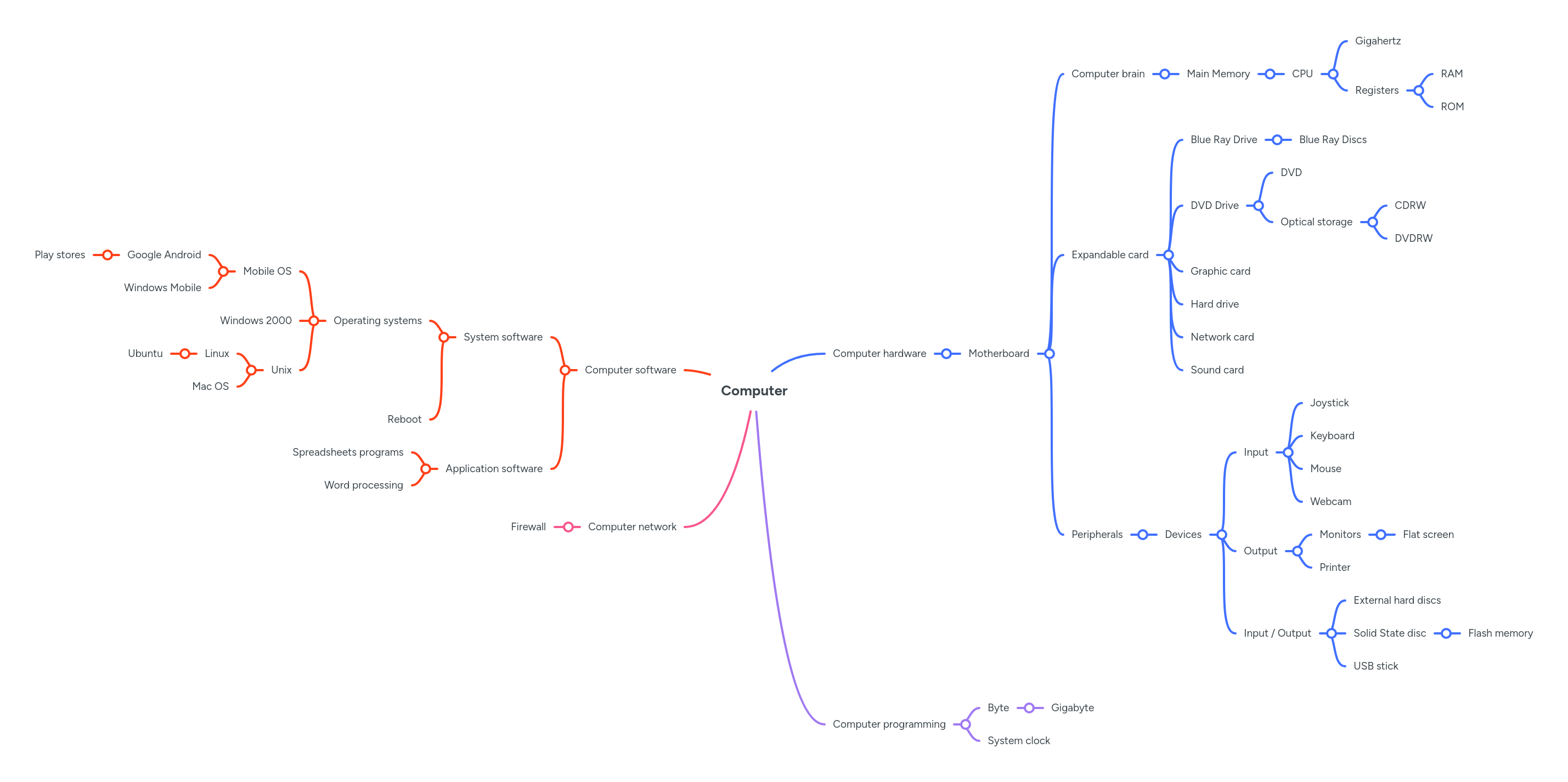 Computer | MindMeister Mind map