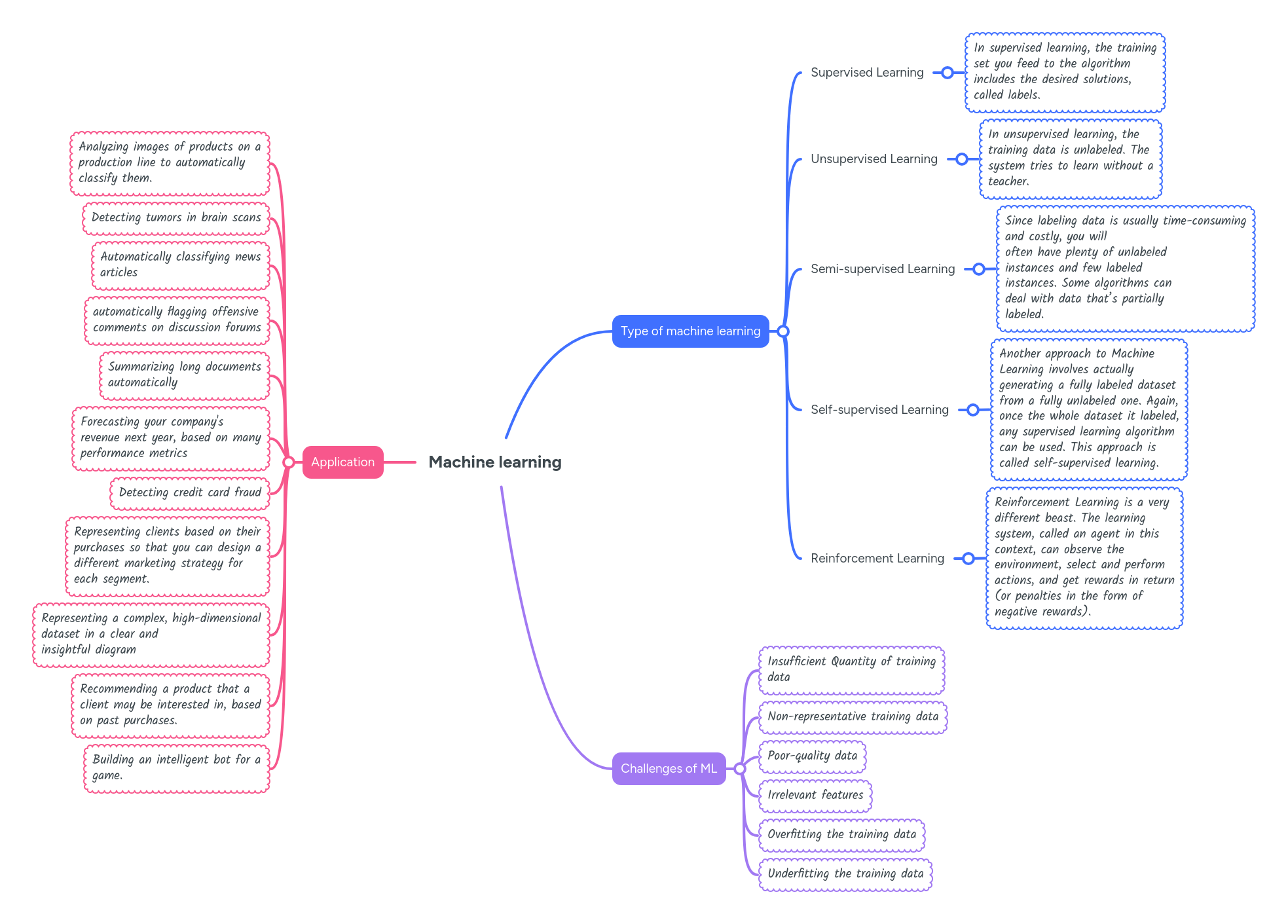 Machine learning | MindMeister Mind Map