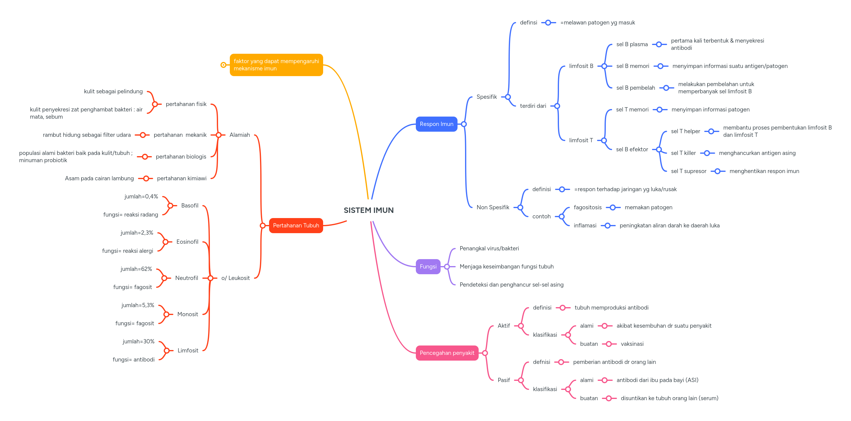 SISTEM IMUN | MindMeister Mind Map