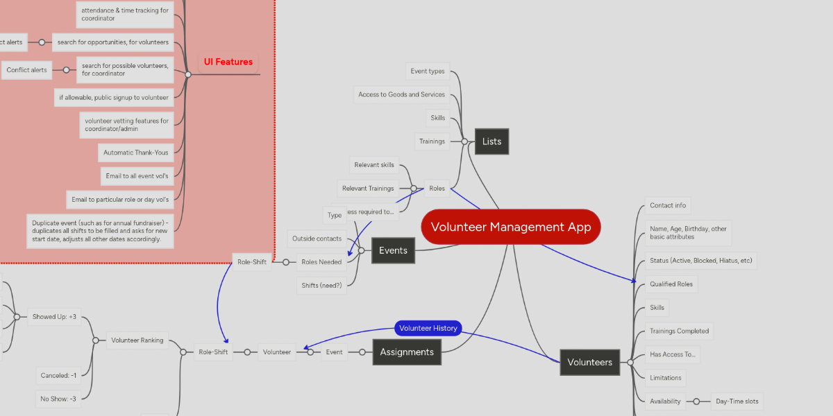 Volunteer Management App | MindMeister Mind Map