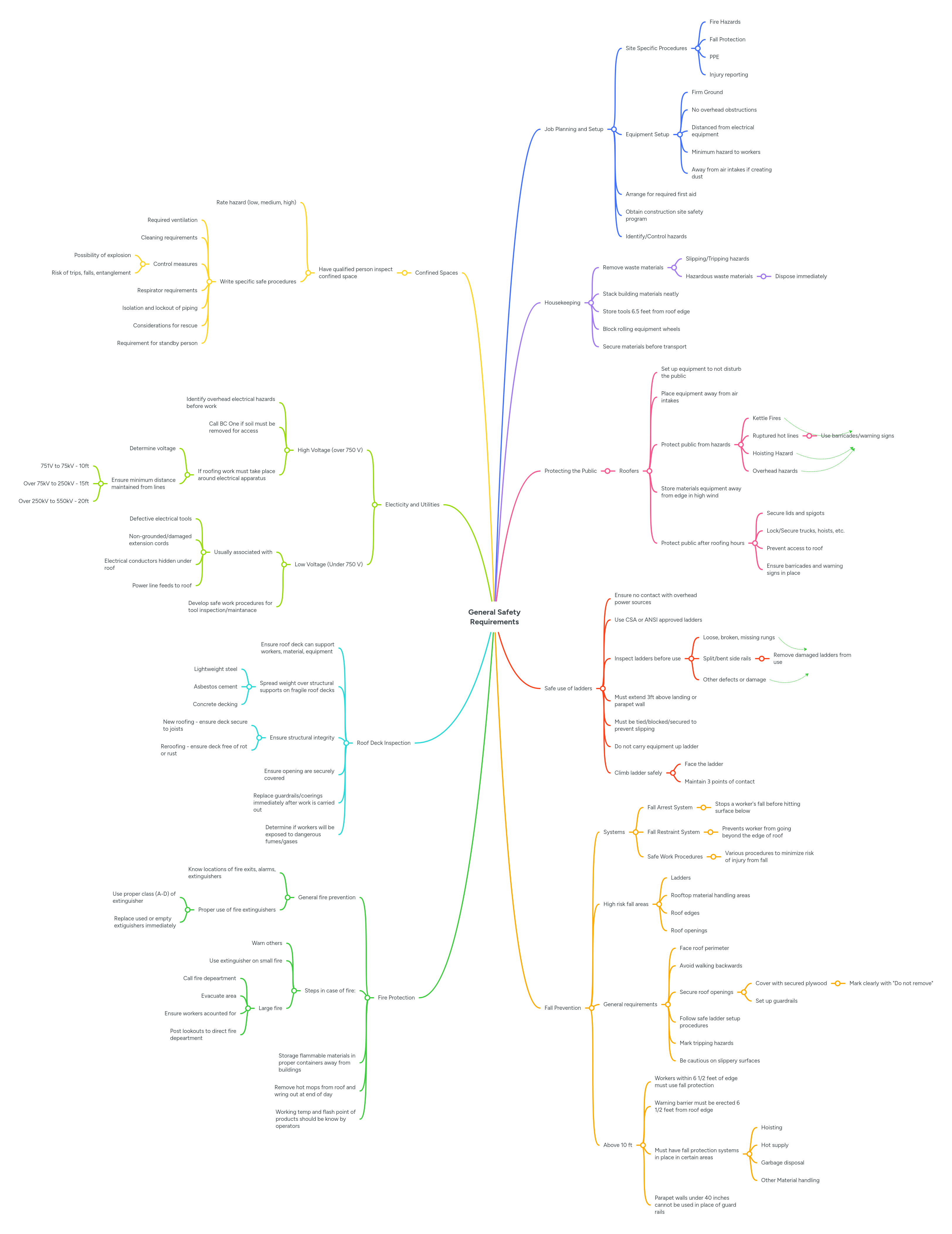 General Safety Requirements | MindMeister Mind Map