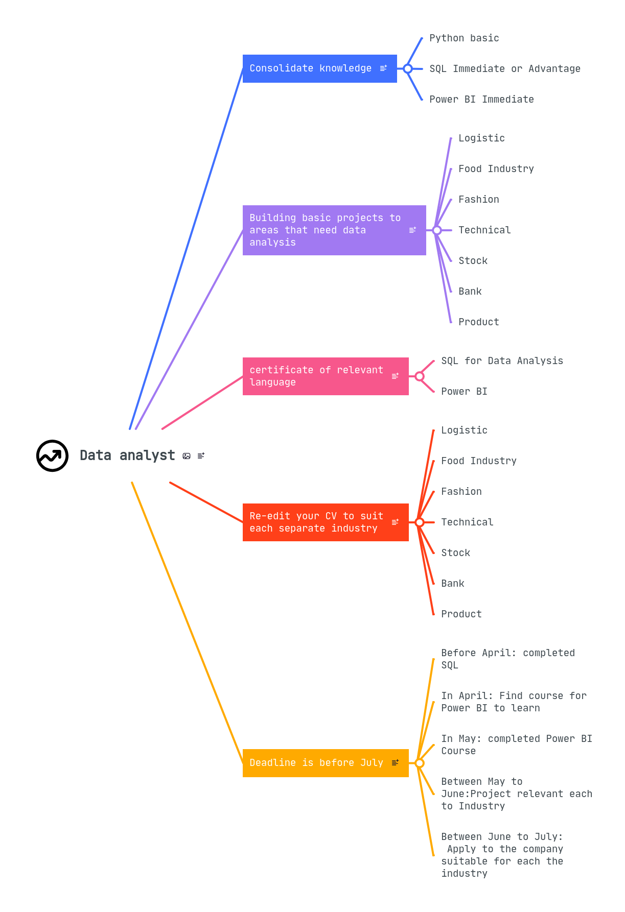 Data analyst | MindMeister Mind map