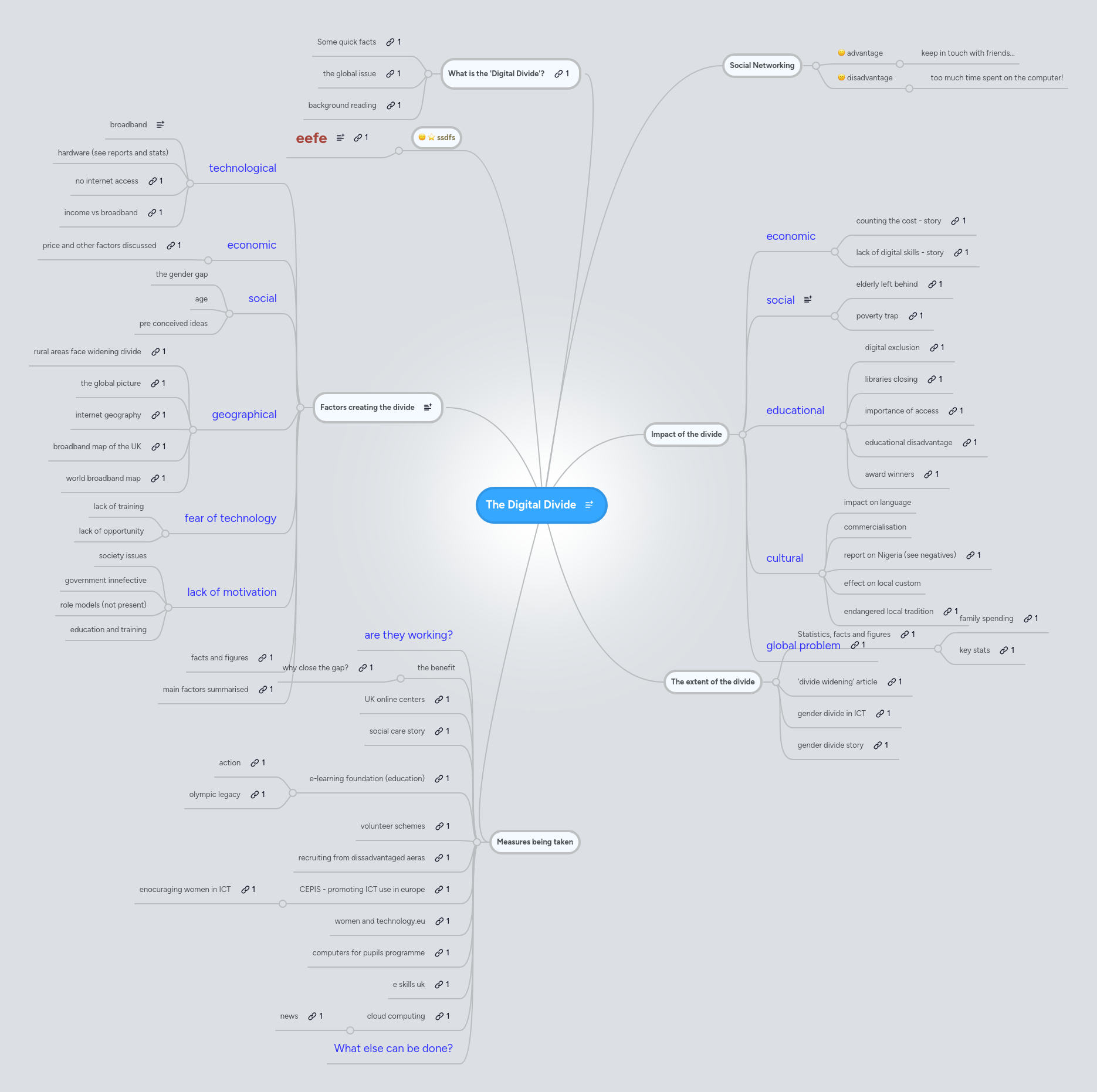 The Digital Divide | MindMeister Mind map