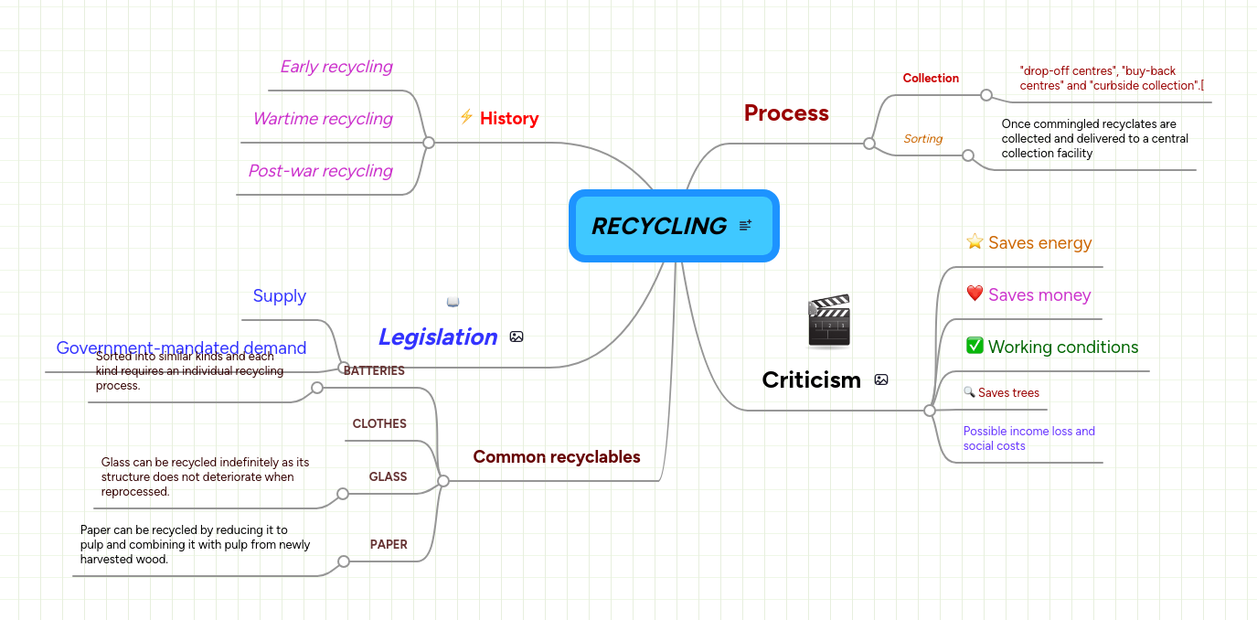 RECYCLING | MindMeister Mind Map