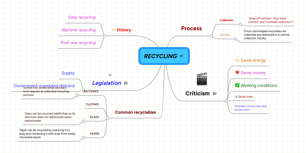 RECYCLING | MindMeister Mind Map