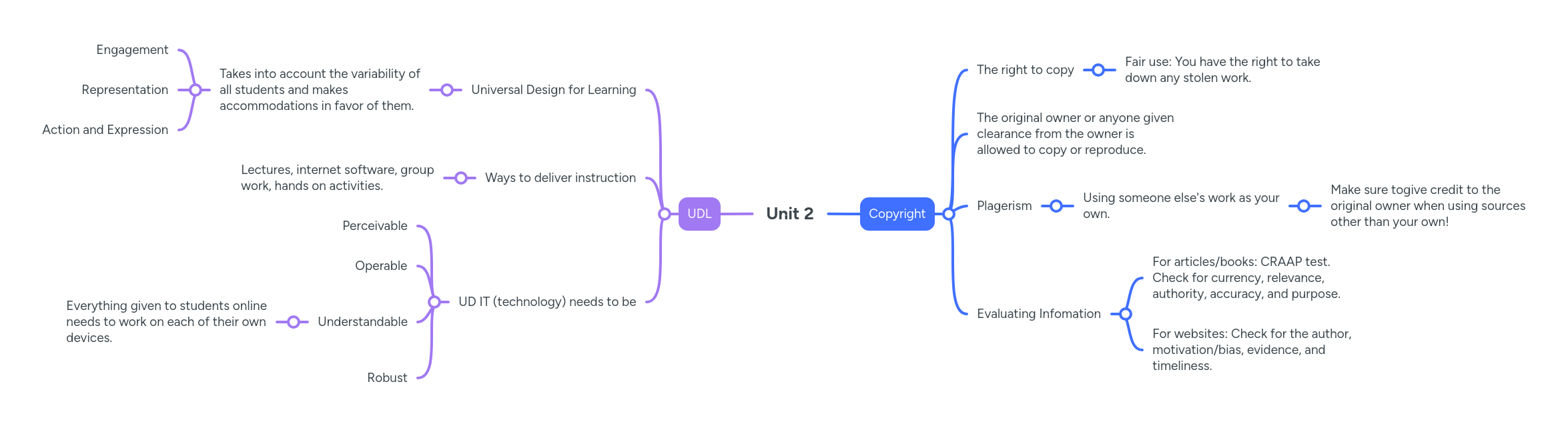 Unit 2 | MindMeister Mind Map