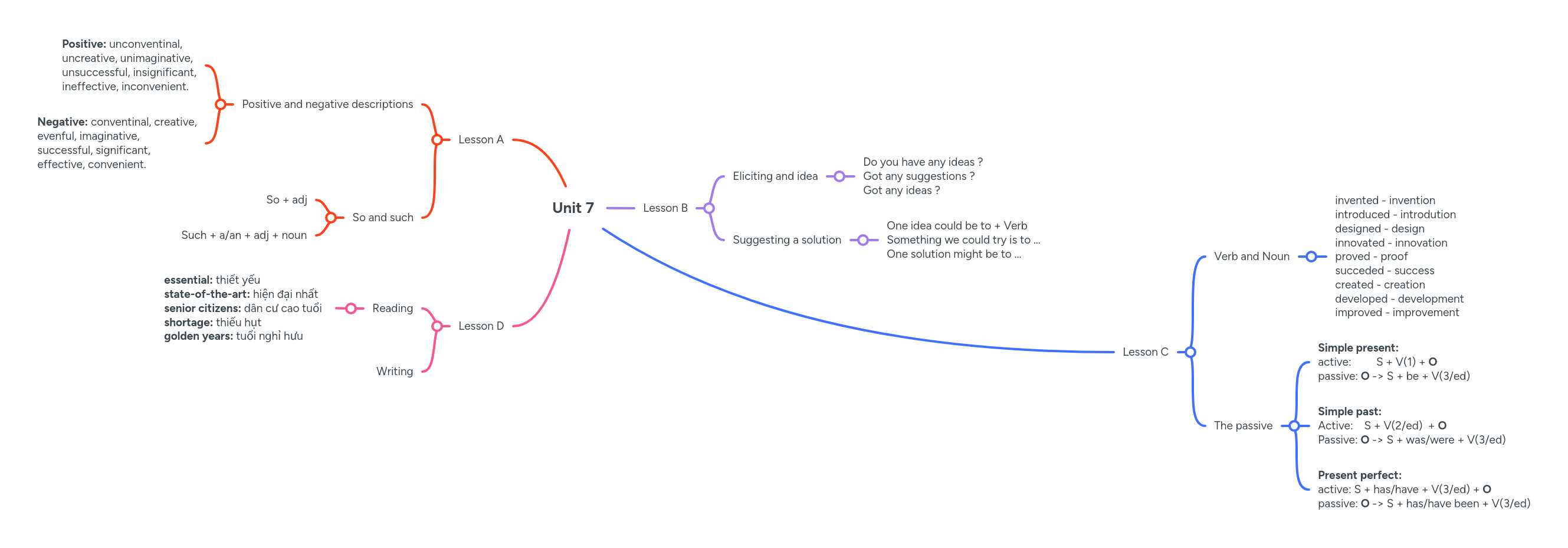 Mind Mapping - Crear Mind Maps en línea | MindMeister
