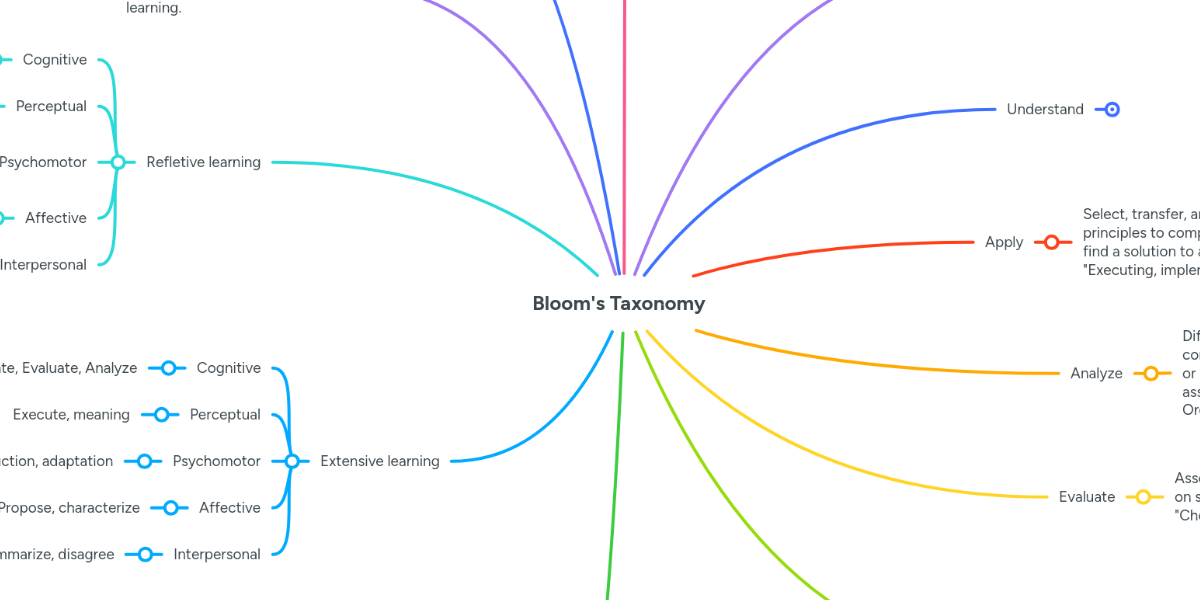 Bloom's Taxonomy | MindMeister Mind Map Bloom's Taxonomy | MindMeister Mind Map