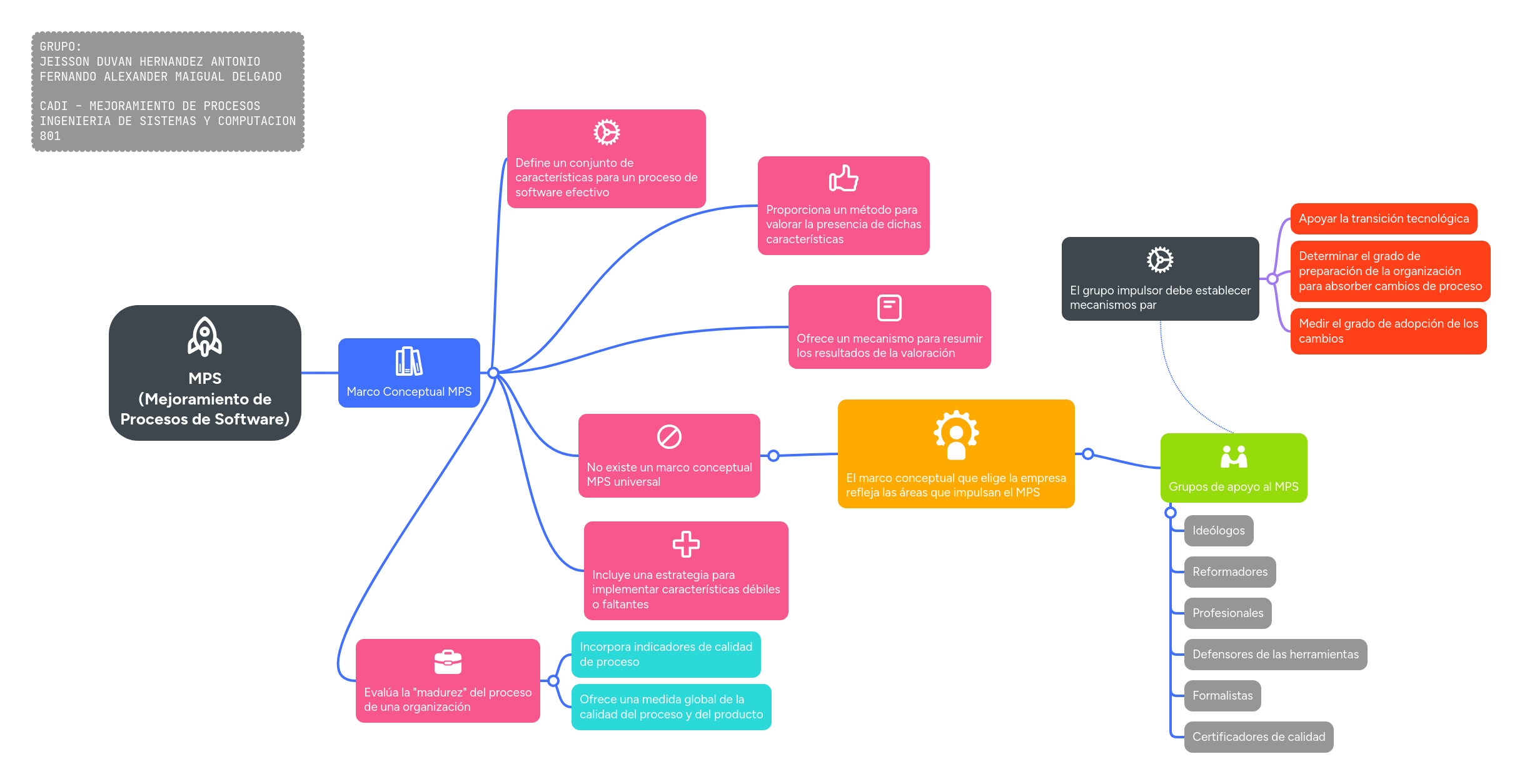 MPS (Mejoramiento de Procesos de Software) | MindMeister Mapa mental