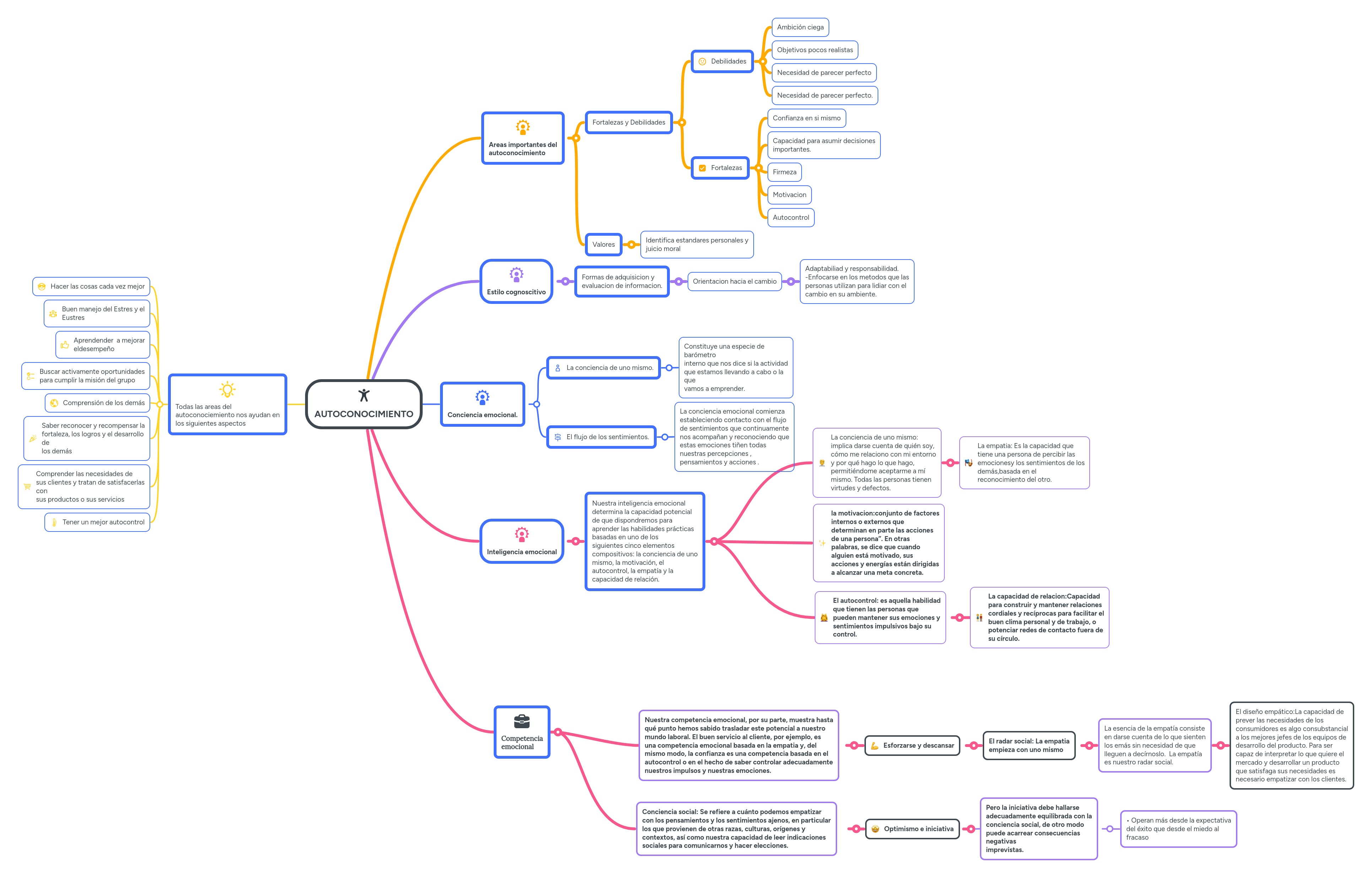 AUTOCONOCIMIENTO | MindMeister Mapa Mental
