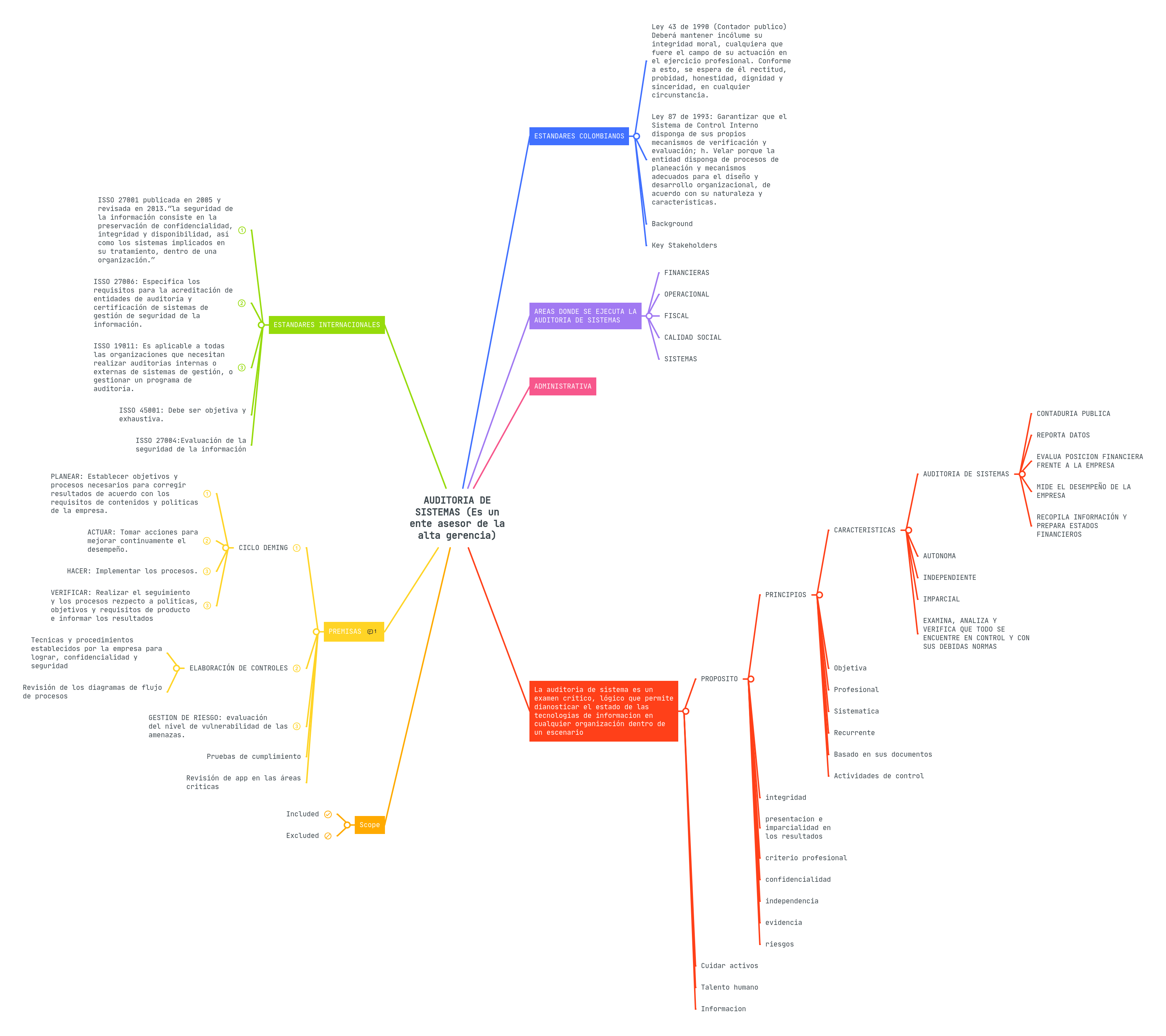 Mind Mapping Software: Mind Maps | MindMeister