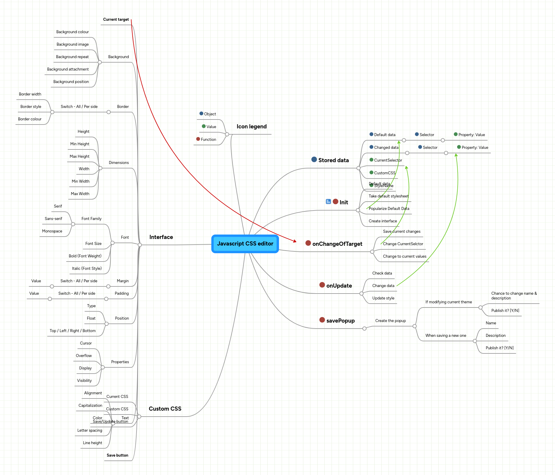 Javascript CSS editor | MindMeister Mind Map
