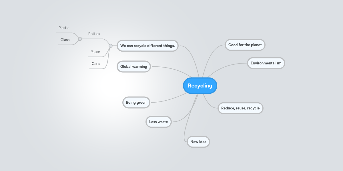 Recycling | MindMeister Mind Map