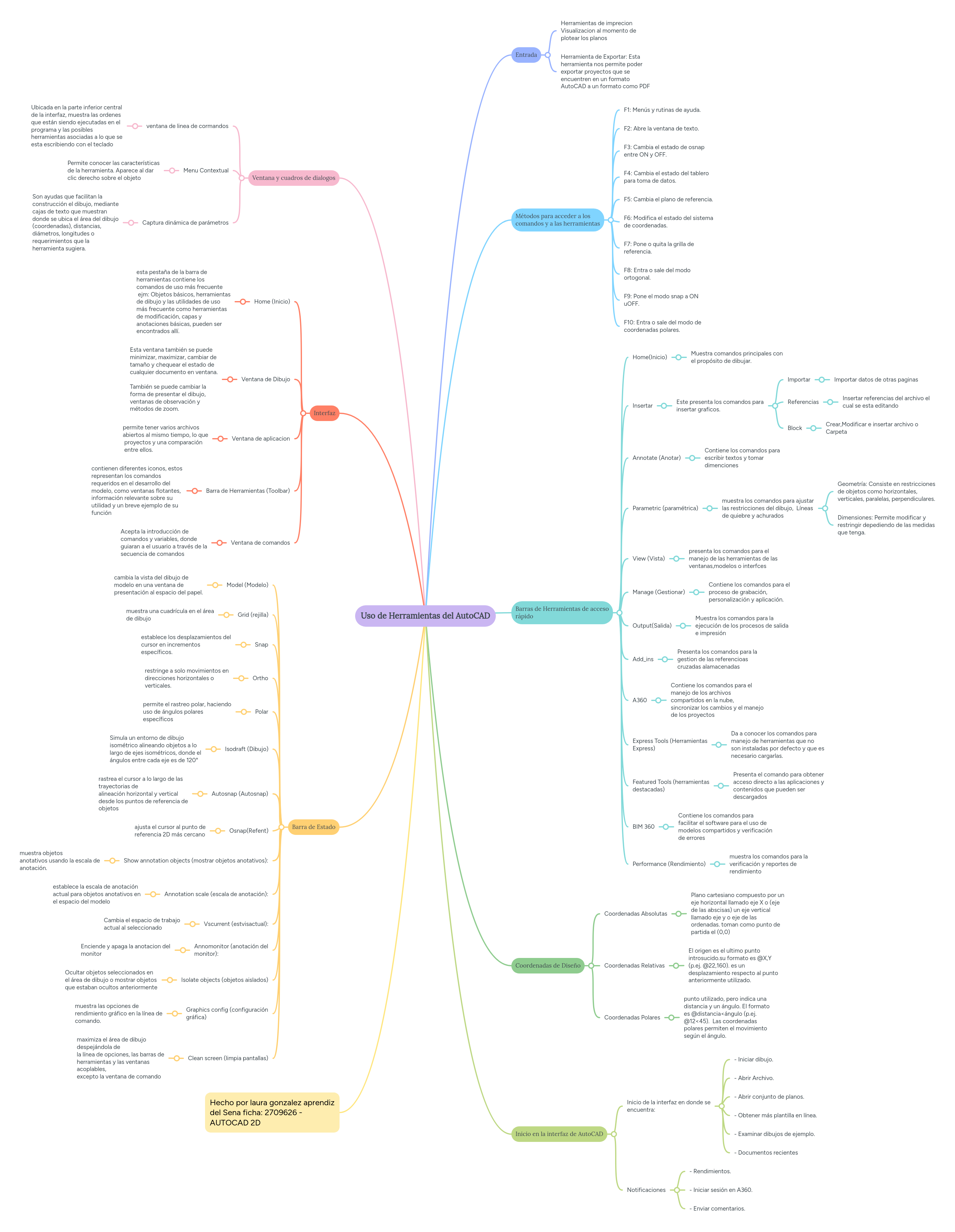 Uso de Herramientas del AutoCAD | MindMeister Mapa mental