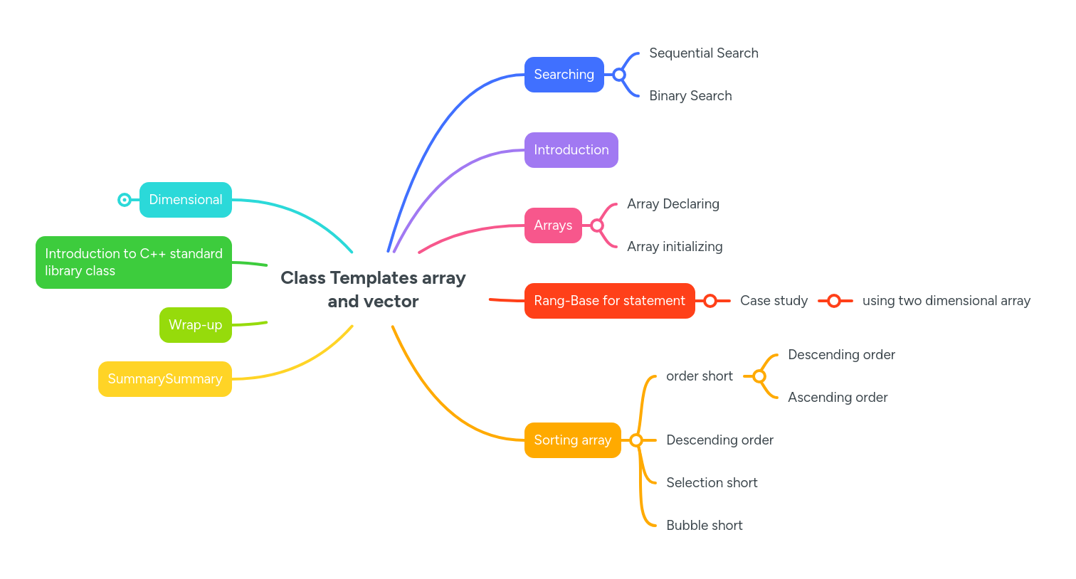 Class Templates array and vector | MindMeister Mind map