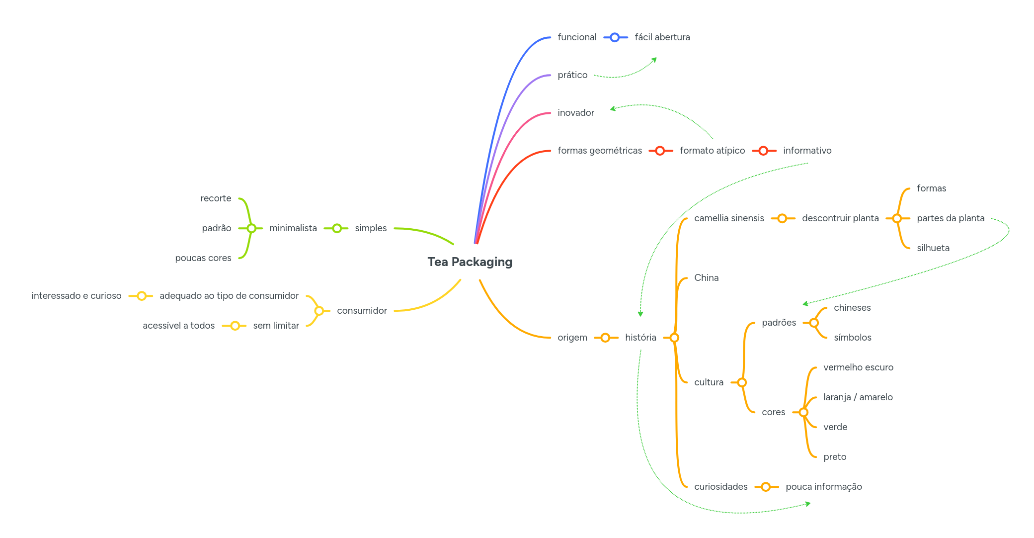 Tea Packaging | MindMeister Mapa Mental