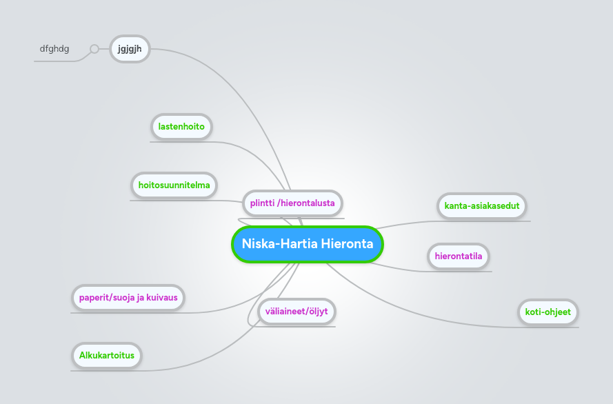 Niska-Hartia Hieronta | MindMeister Mind map
