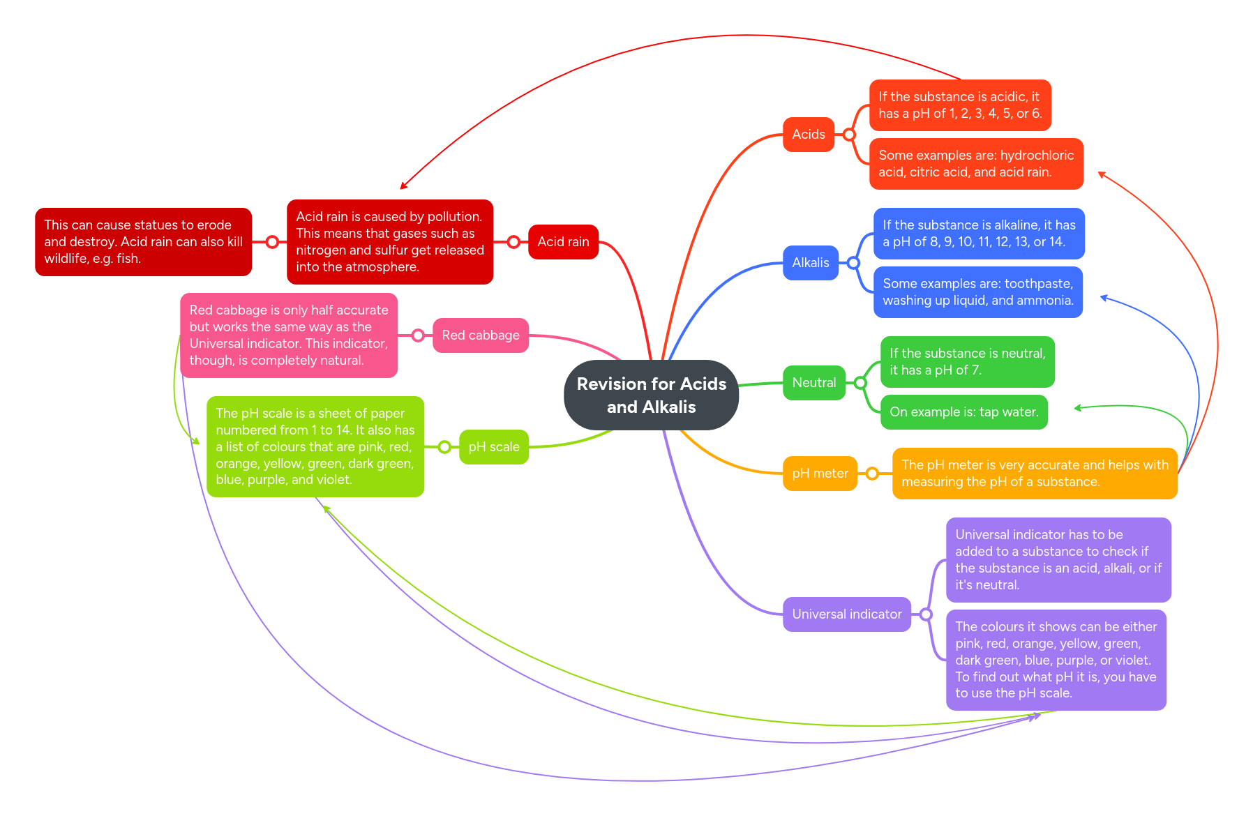 Revision for Acids and Alkalis | MindMeister Mind Map