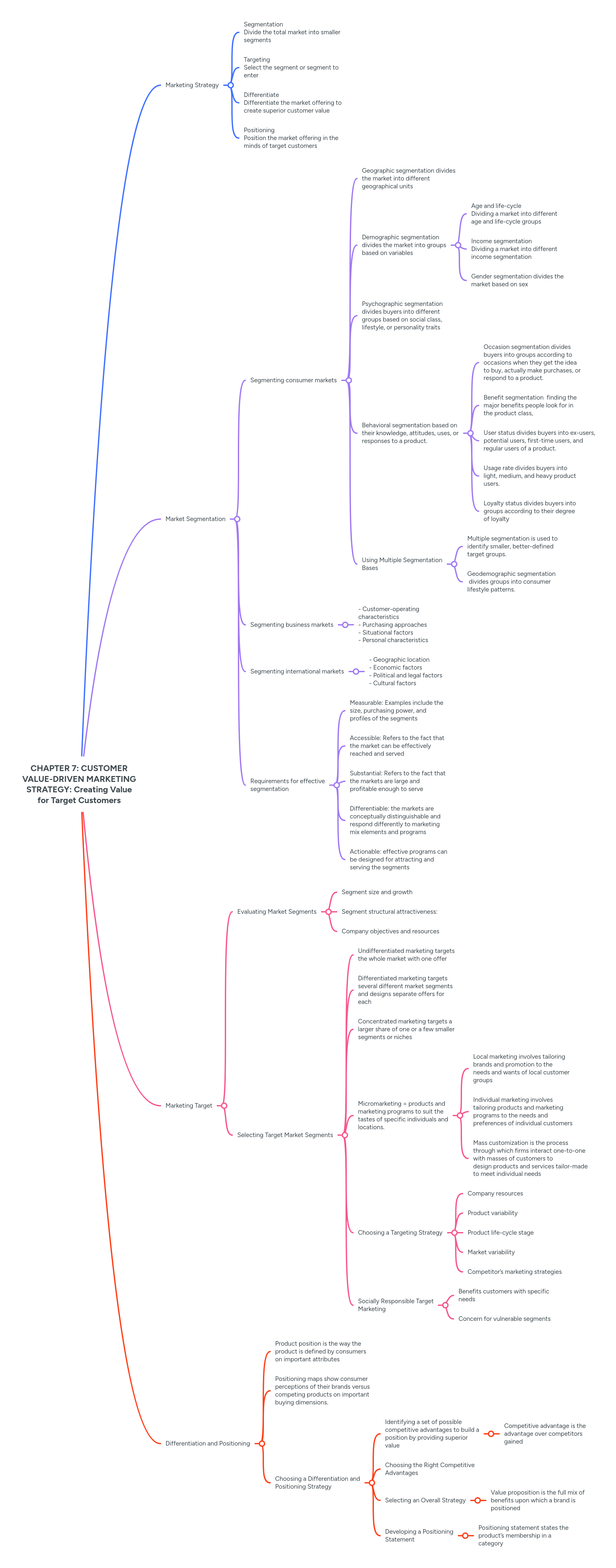 CHAPTER 7: CUSTOMER VALUE-DRIVEN MARKETING STRATE... | MindMeister Mind map