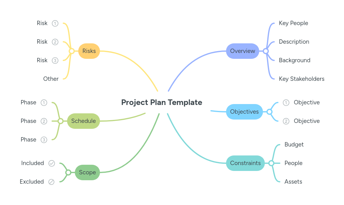 Project Plan Template | MindMeister Mind map