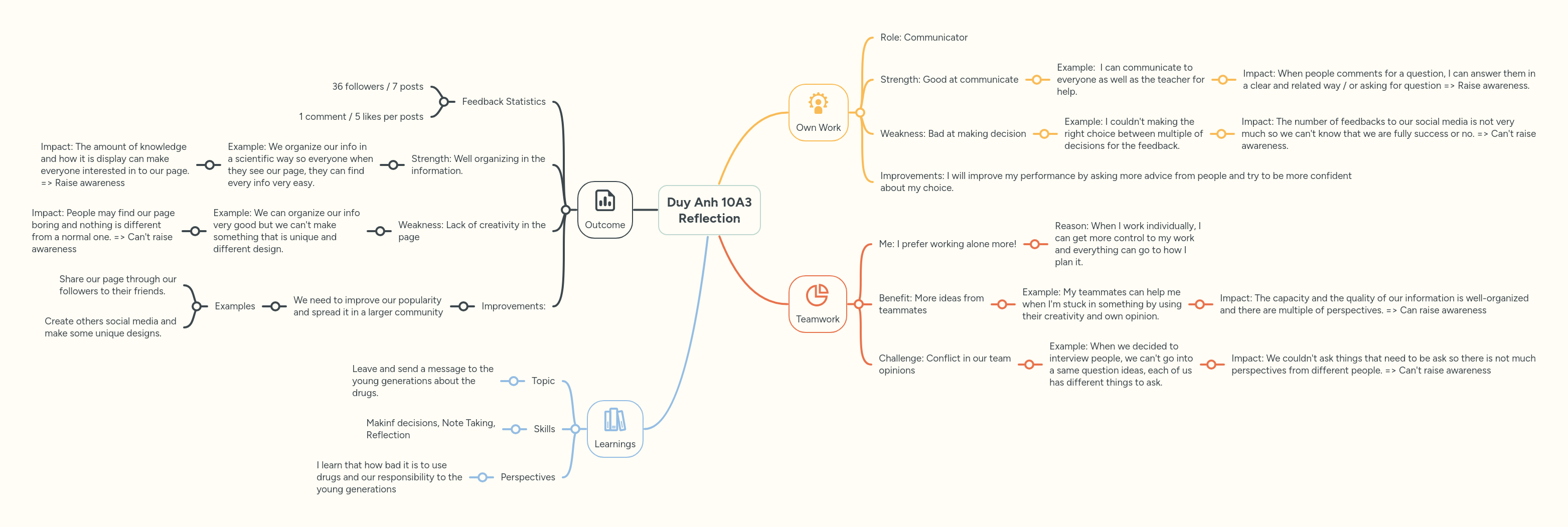 Duy Anh 10A3 Reflection | MindMeister Mind Map