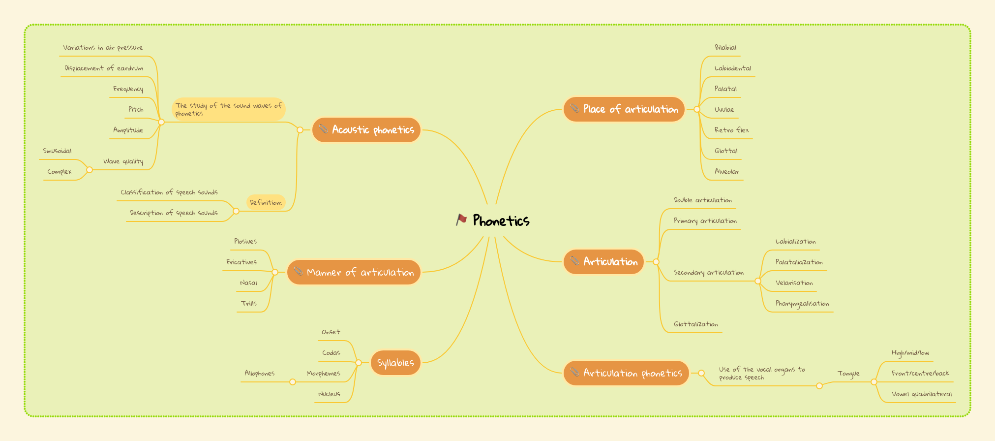 Phonetics | MindMeister Mind Map