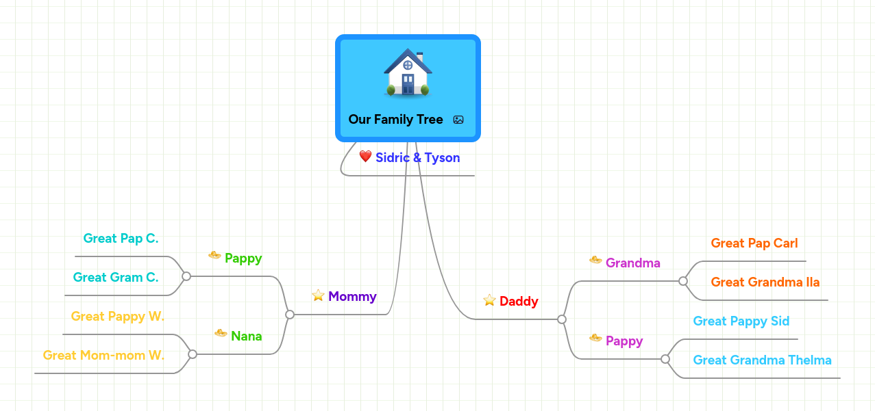 Our Family Tree | MindMeister Mind map