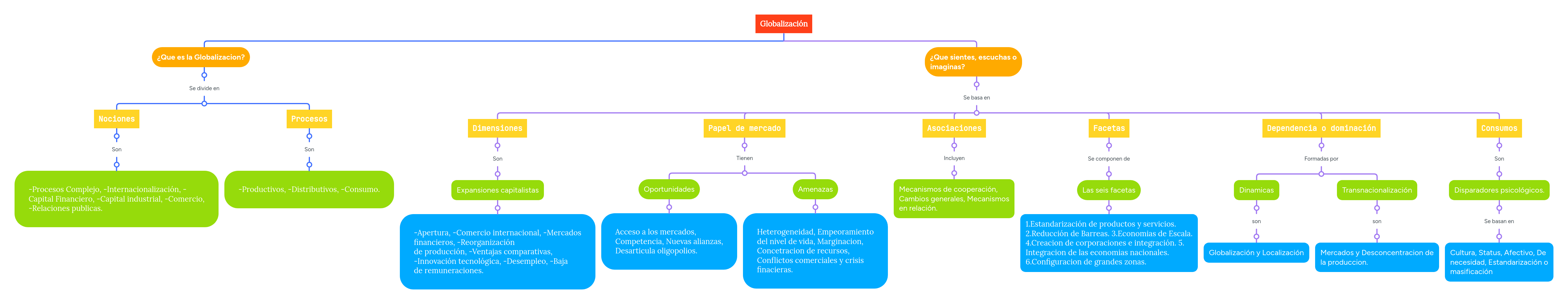 Globalización | MindMeister Mapa mental