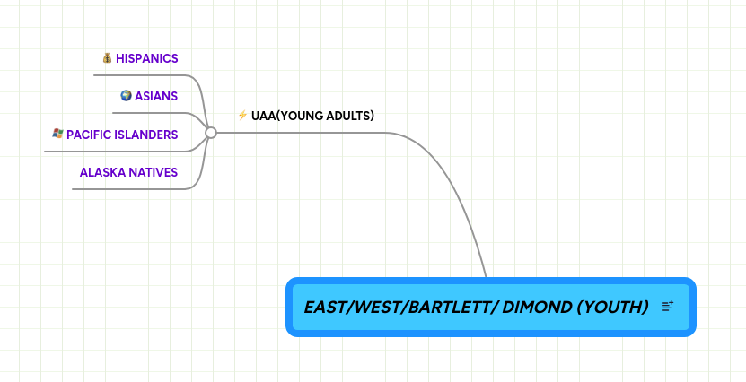 EAST/WEST/BARTLETT/ DIMOND (YOUTH) | MindMeister Mind map