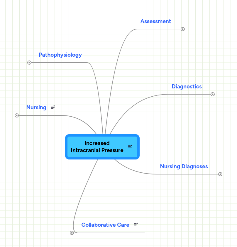 Increased Intracranial Pressure | MindMeister Mind Map