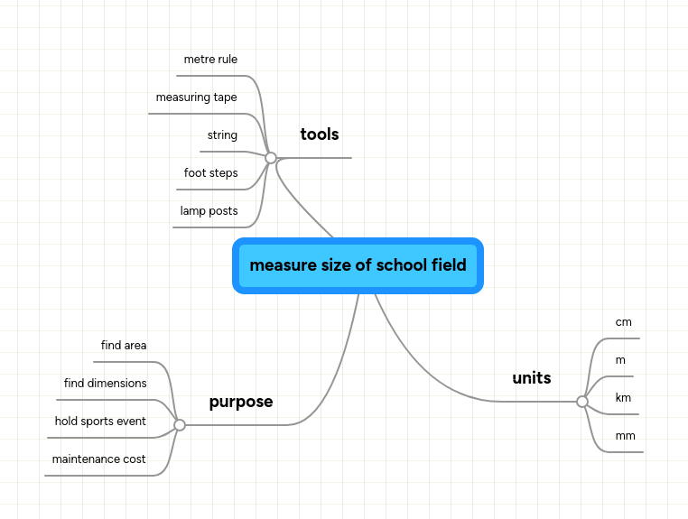 measure size of school field | MindMeister Mind map
