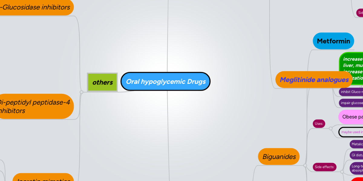 Oral hypoglycemic Drugs | MindMeister Mind Map