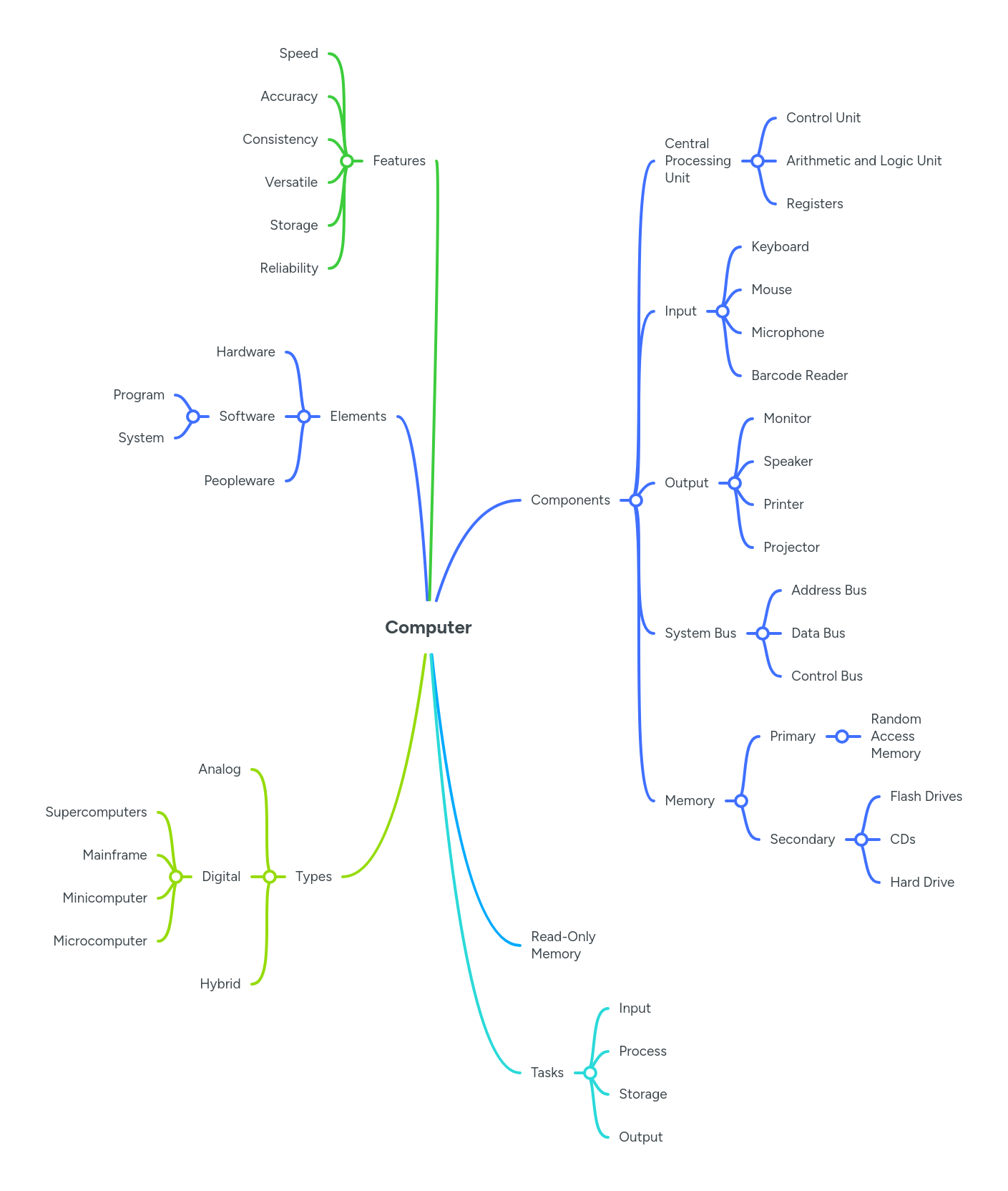 Computer | MindMeister Mind Map