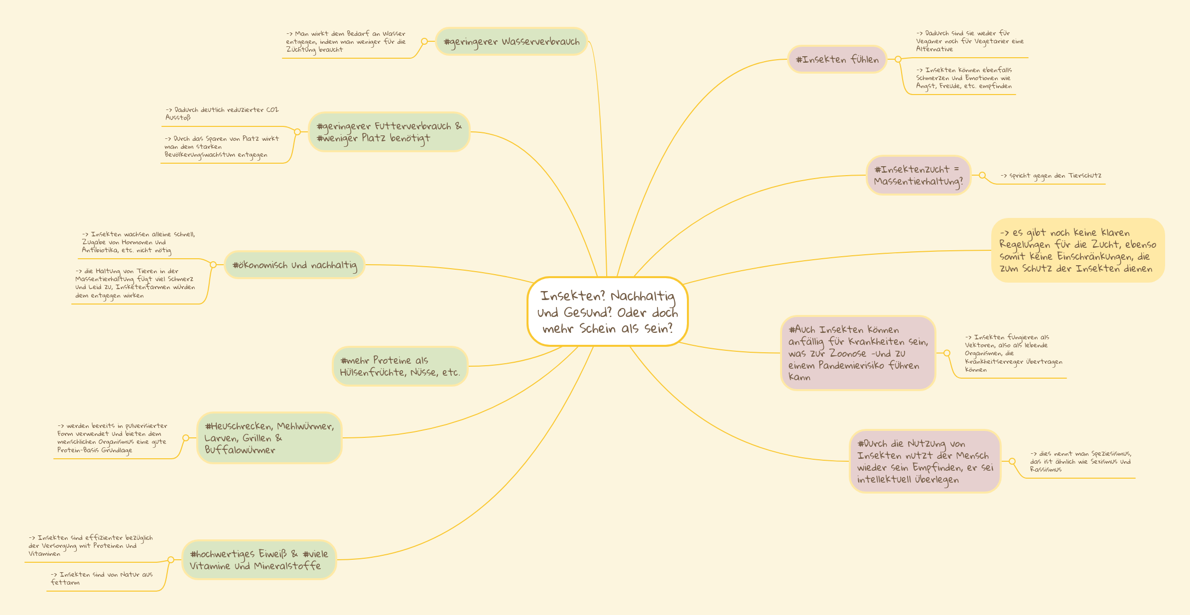 Insekten? Nachhaltig und Gesund? Oder doch mehr S... | MindMeister Mindmap