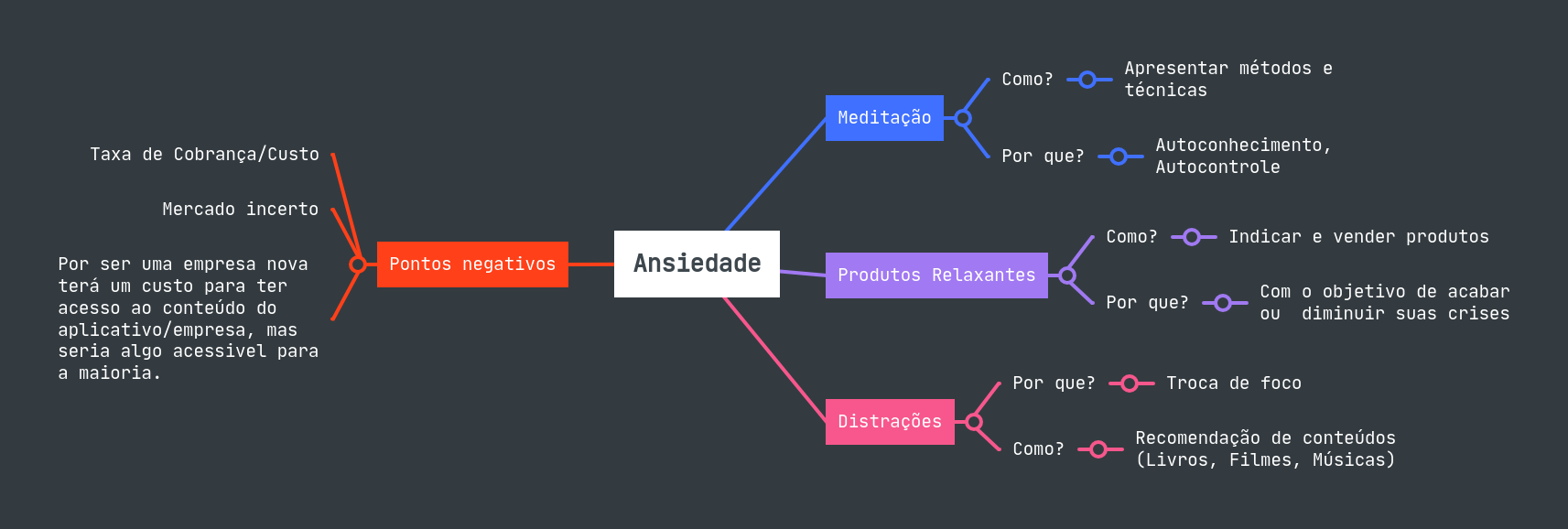 Ansiedade | MindMeister Mapa Mental