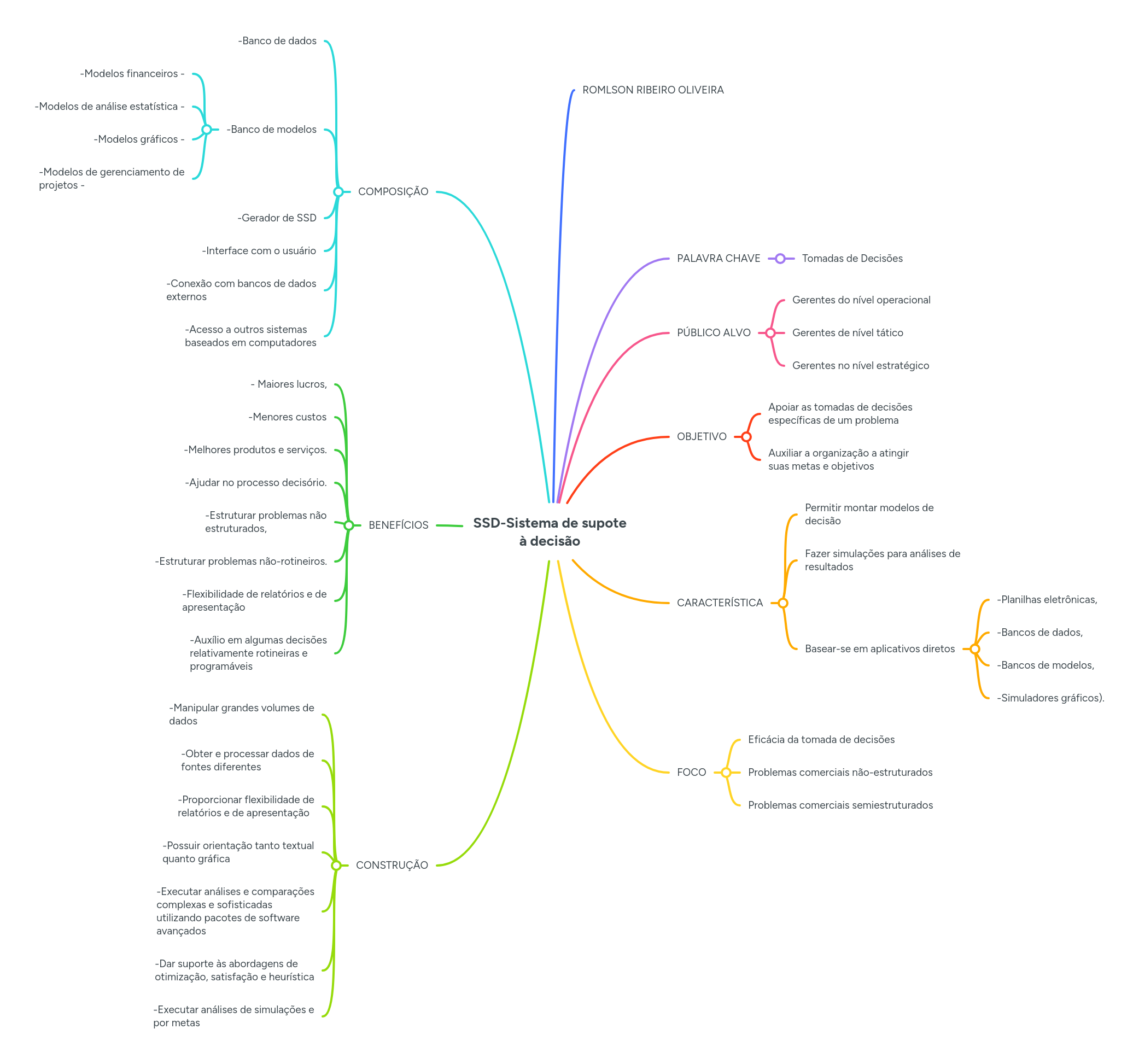 SSD-Sistema de supote à decisão | MindMeister Mapa mental