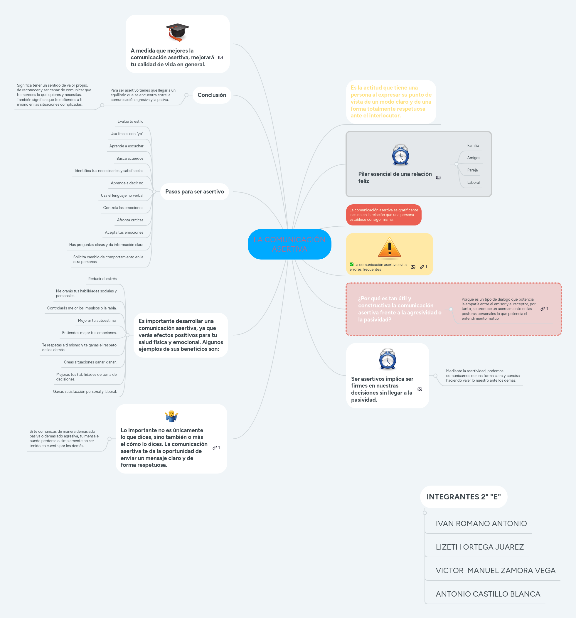 LA COMUNICACIÓN ASERTIVA | MindMeister Mapa Mental