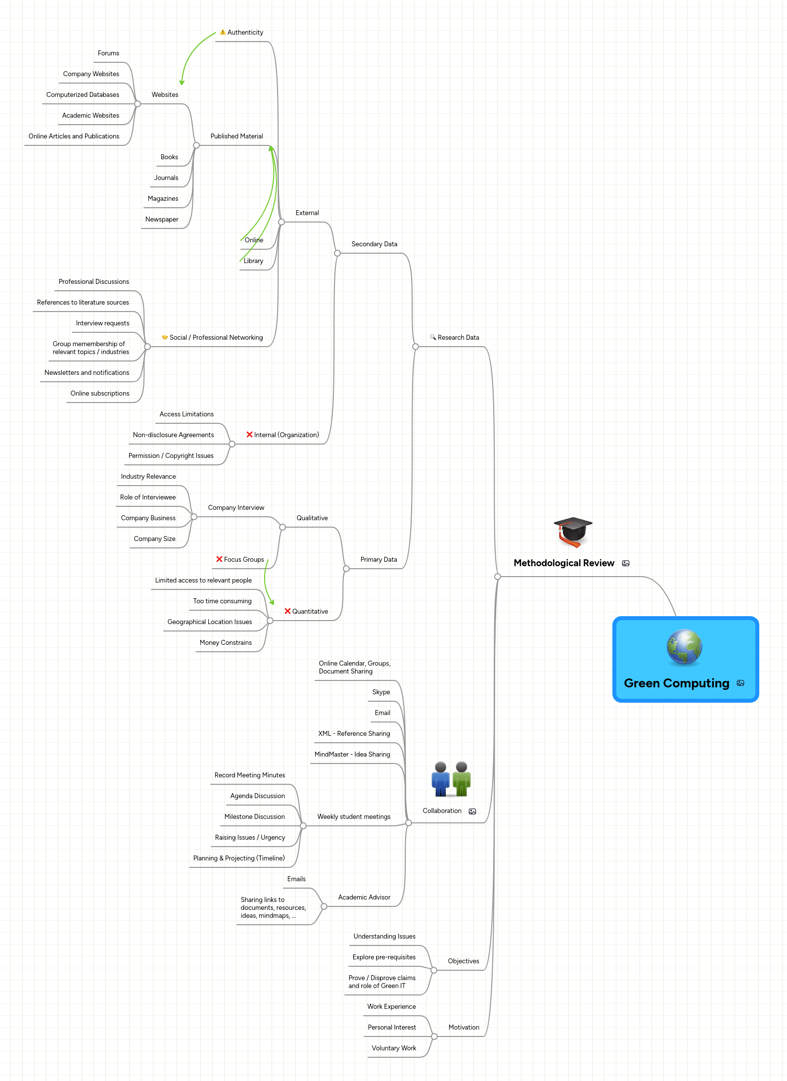 Green Computing | MindMeister Mind map