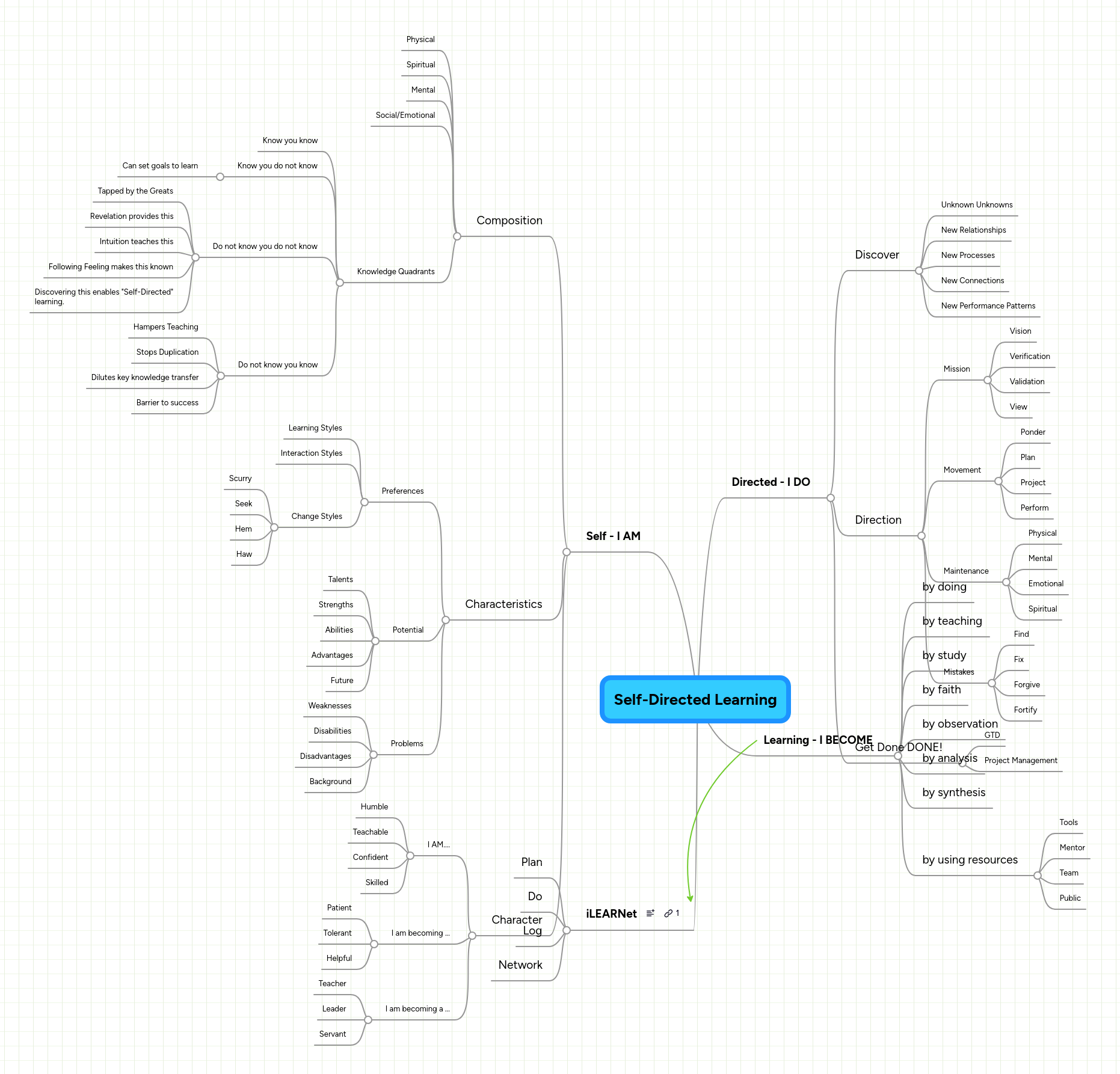 Self-Directed Learning | MindMeister Mind Map