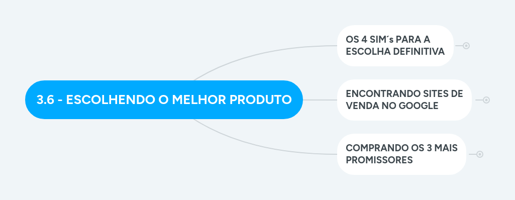 3.6 - ESCOLHENDO O MELHOR PRODUTO | MindMeister Mapa Mental