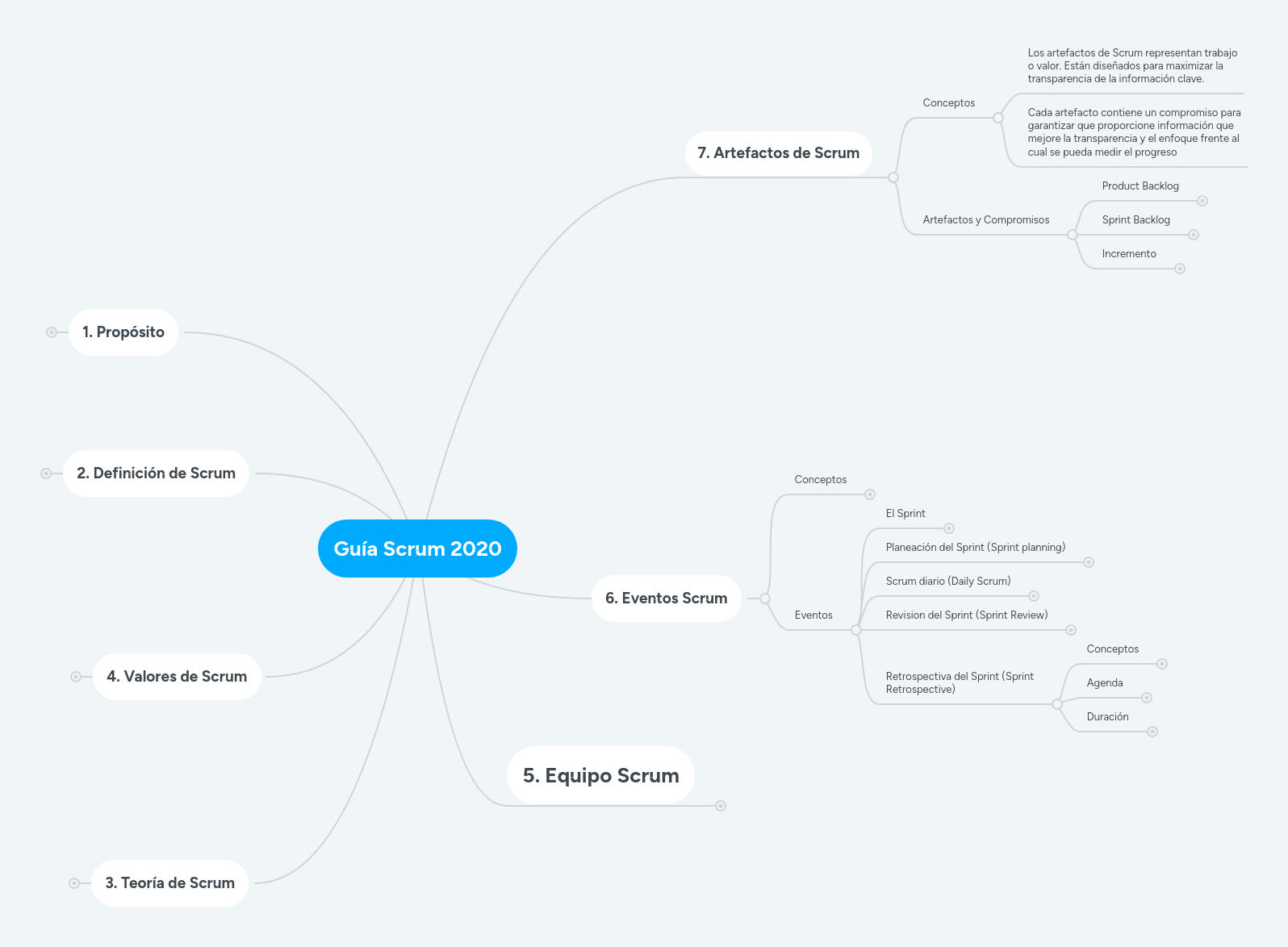 Guía Scrum 2020 | MindMeister Mapa Mental