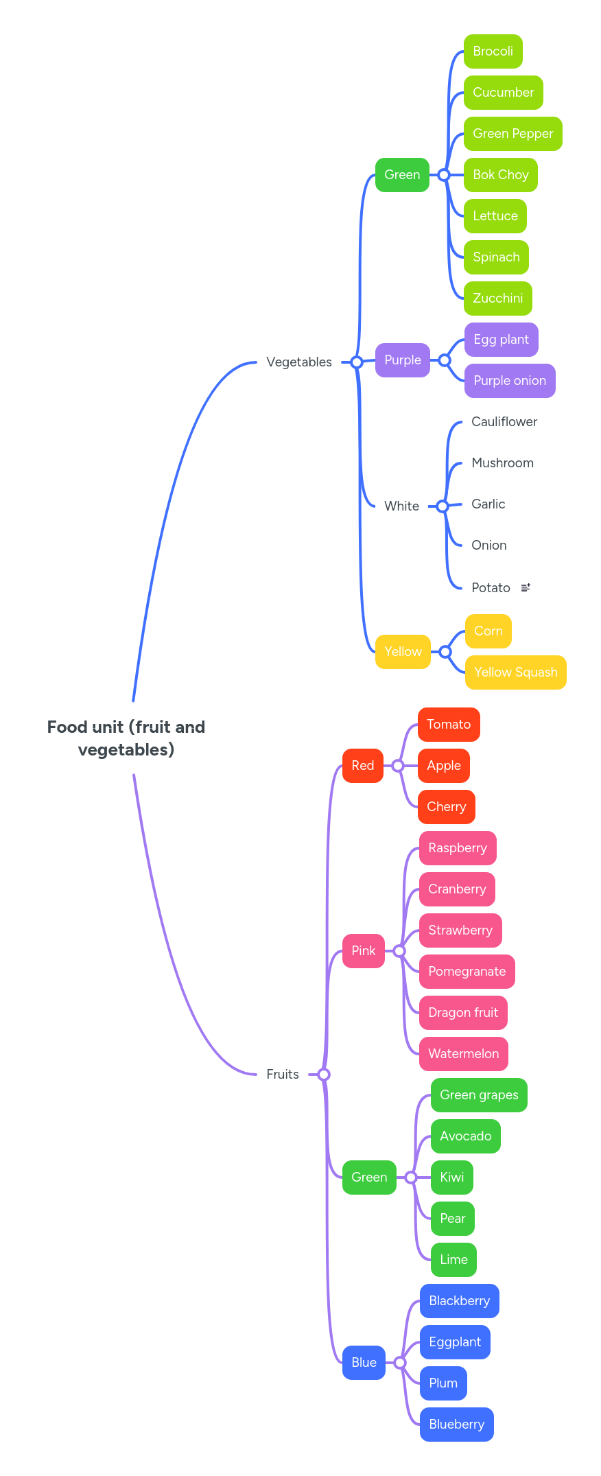 Food unit (fruit and vegetables) | MindMeister Mind Map