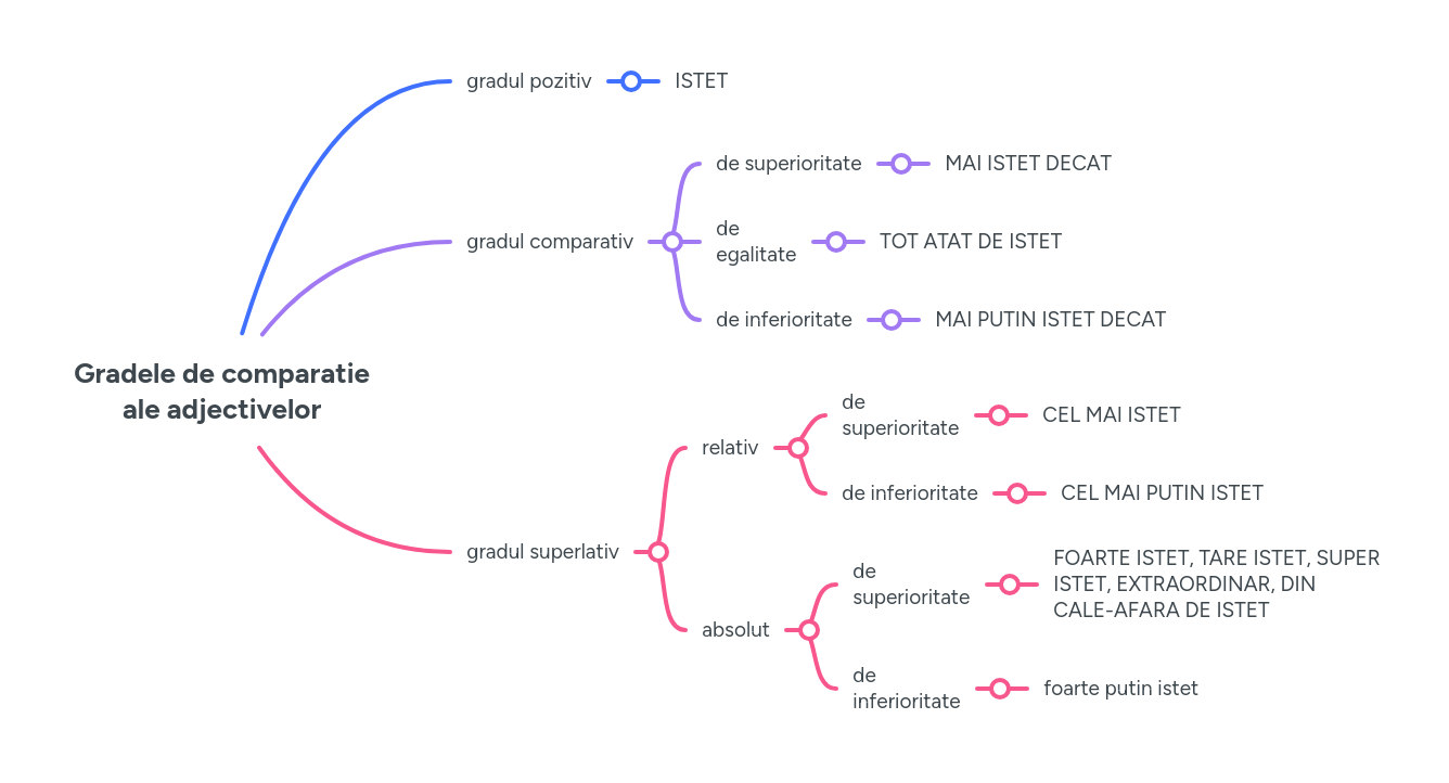 Gradele de comparatie ale adjectivelor | MindMeister Mind map