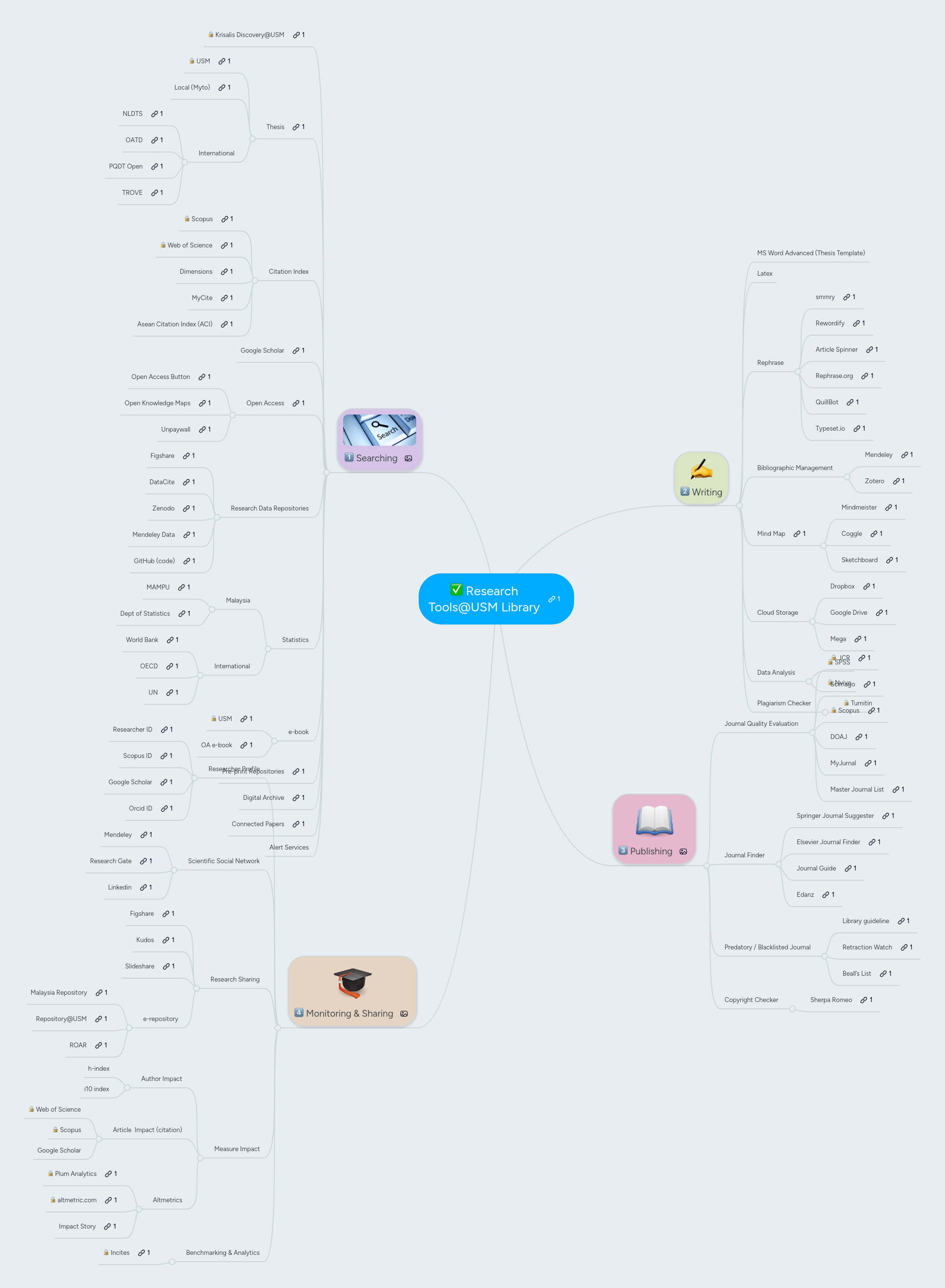 Research Tools@USM Library | MindMeister Mind Map