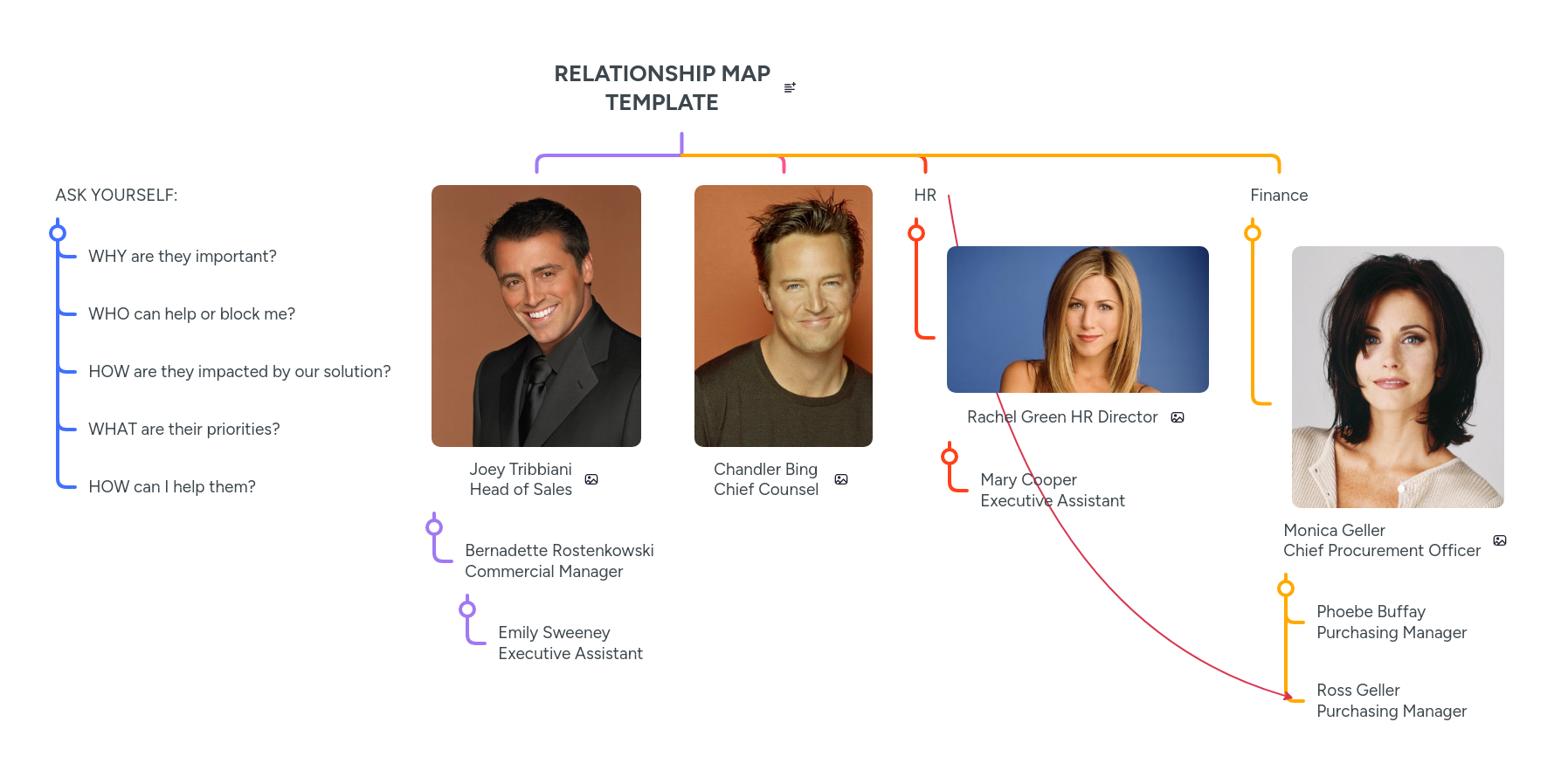 RELATIONSHIP MAP TEMPLATE | MindMeister Mind Map