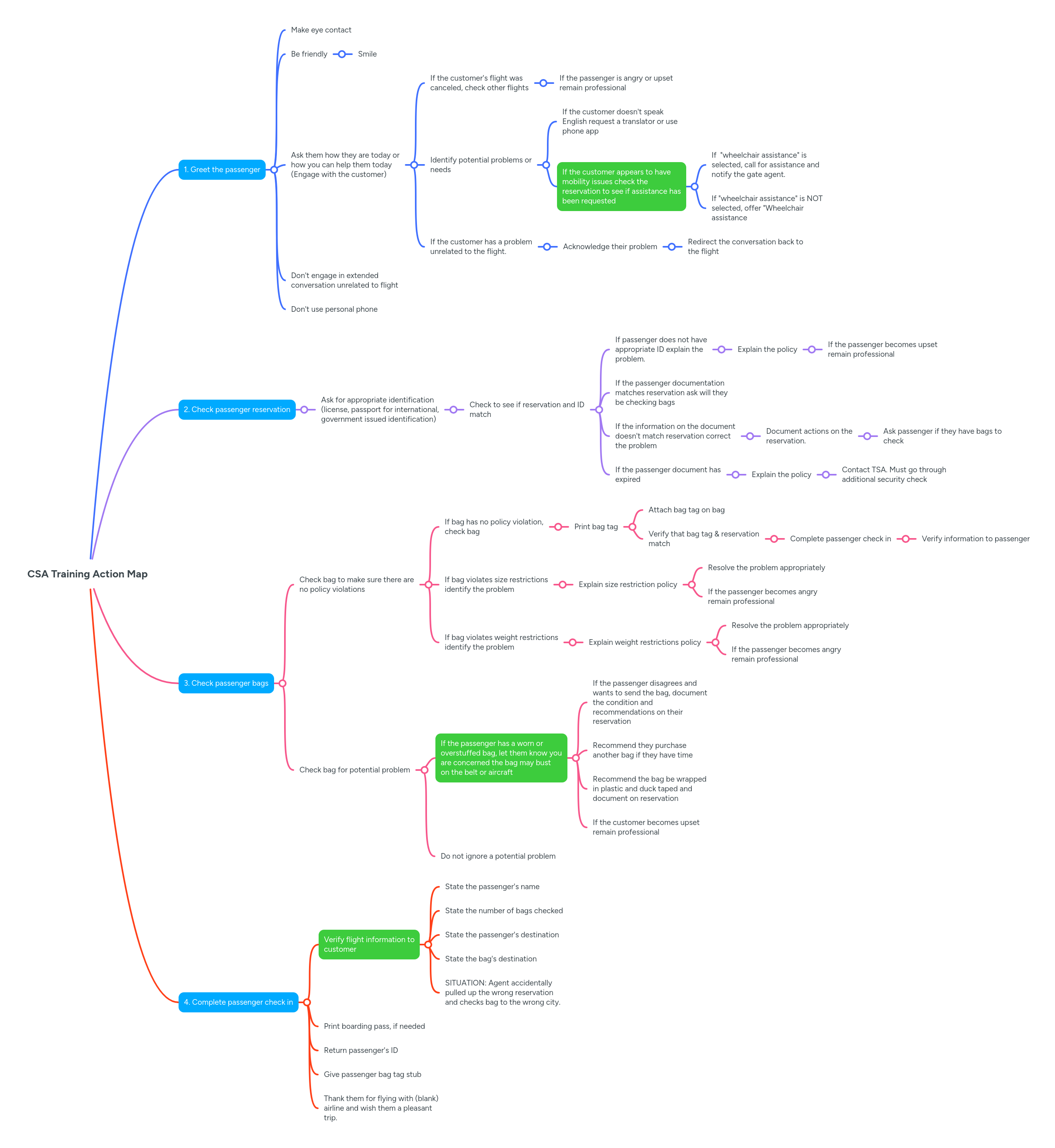 CSA Training Action Map | MindMeister Mind Map