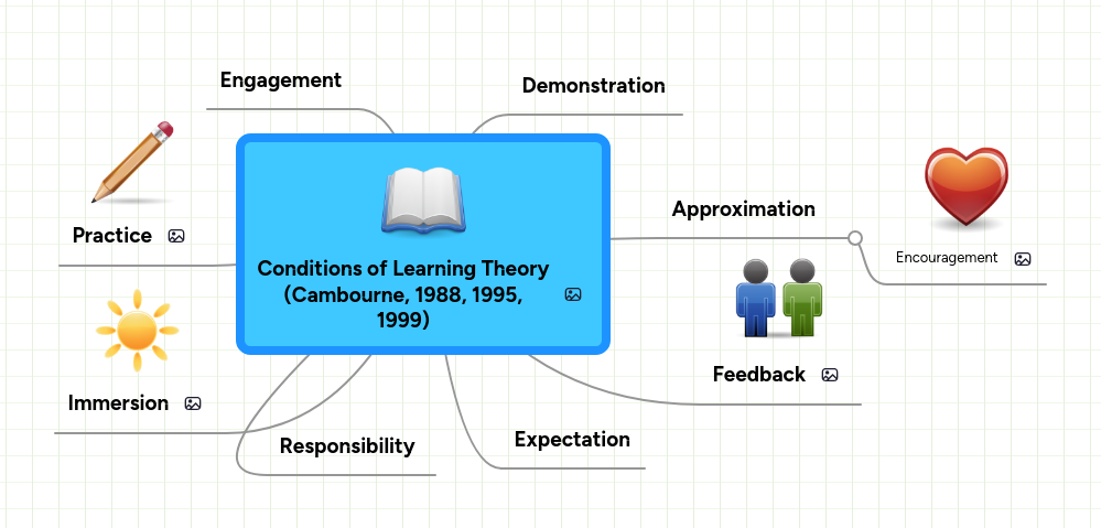 Conditions of Learning Theory (Cambourne, 1988, 1... | MindMeister Mind map