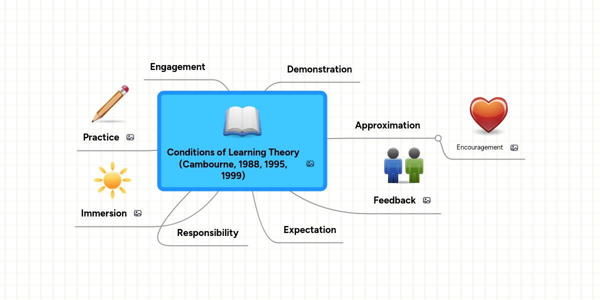 Conditions of Learning Theory (Cambourne, 1988, 1... | MindMeister Mind Map
