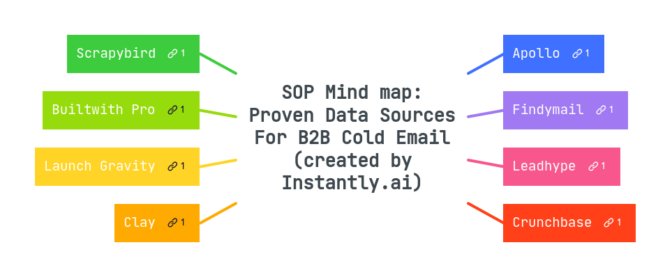SOP Mind map: Proven Data Sources For B2B Cold Em... | MindMeister Mind Map