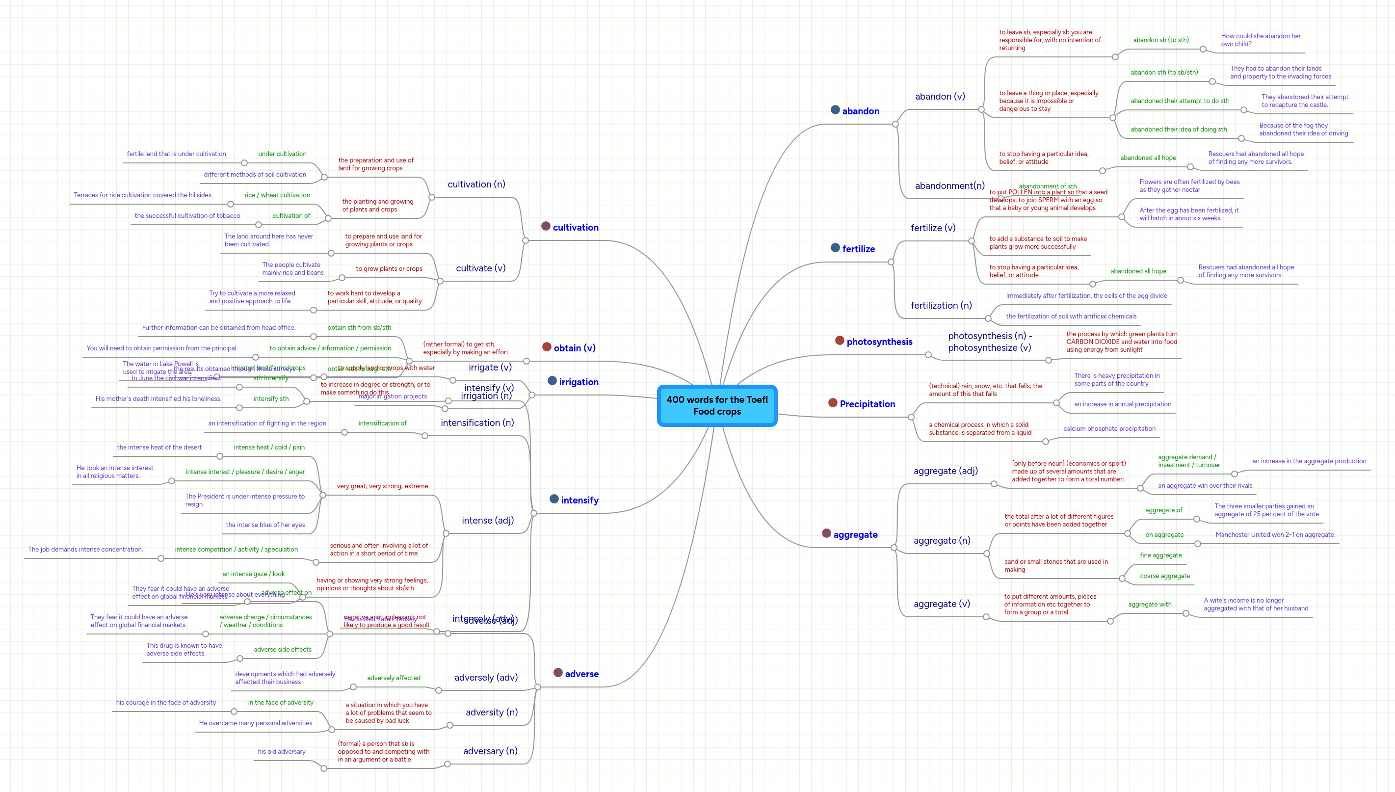 400 words for the Toefl Food crops | MindMeister Mind map